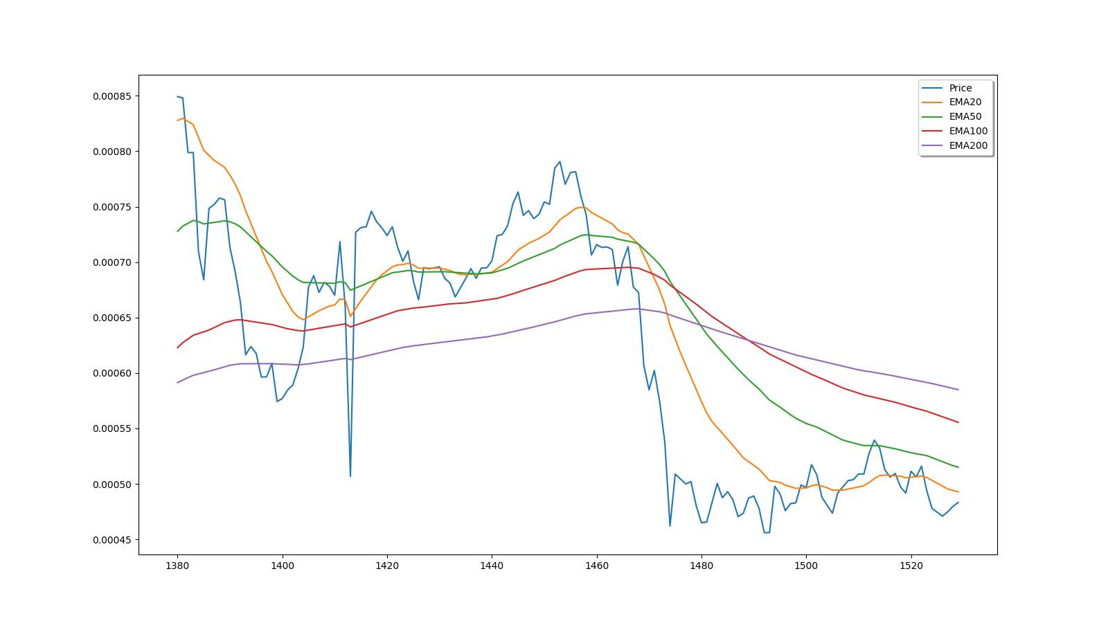 Playermon Exponential Moving Averages