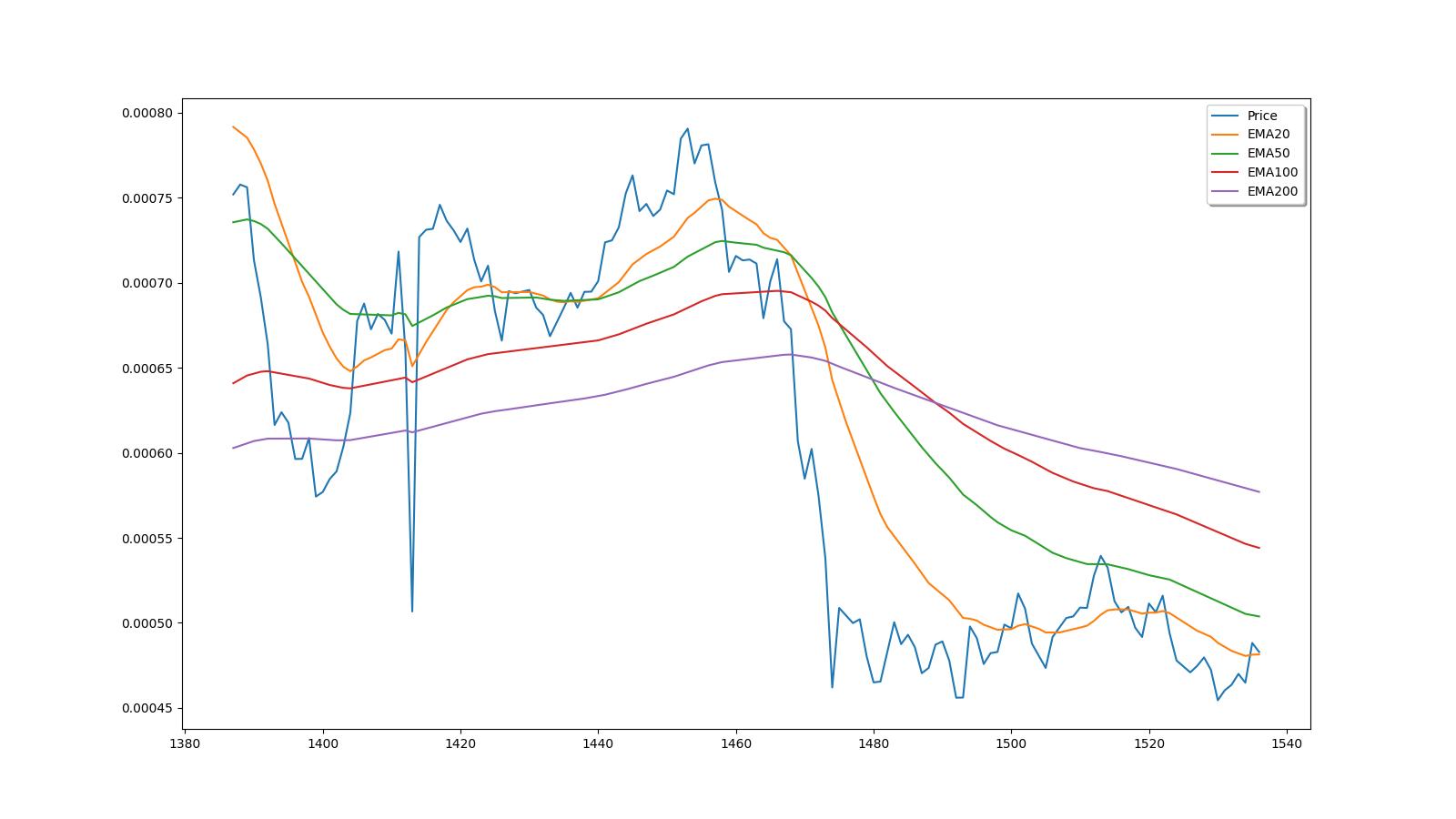 Playermon Exponential Moving Averages