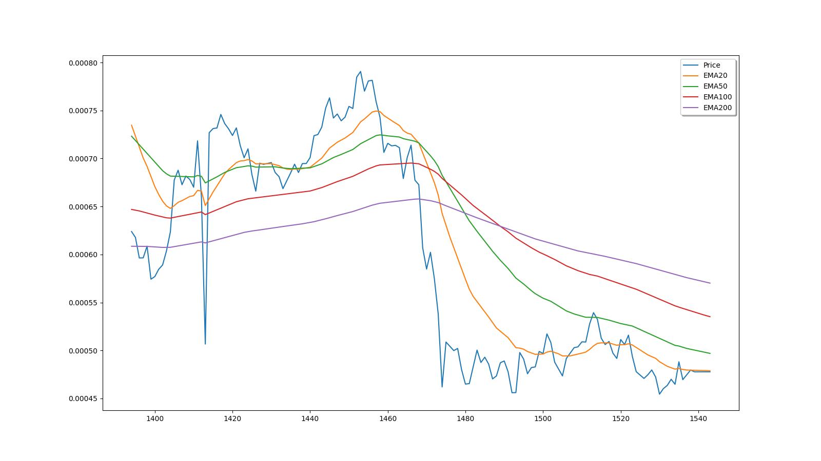 Playermon Exponential Moving Averages