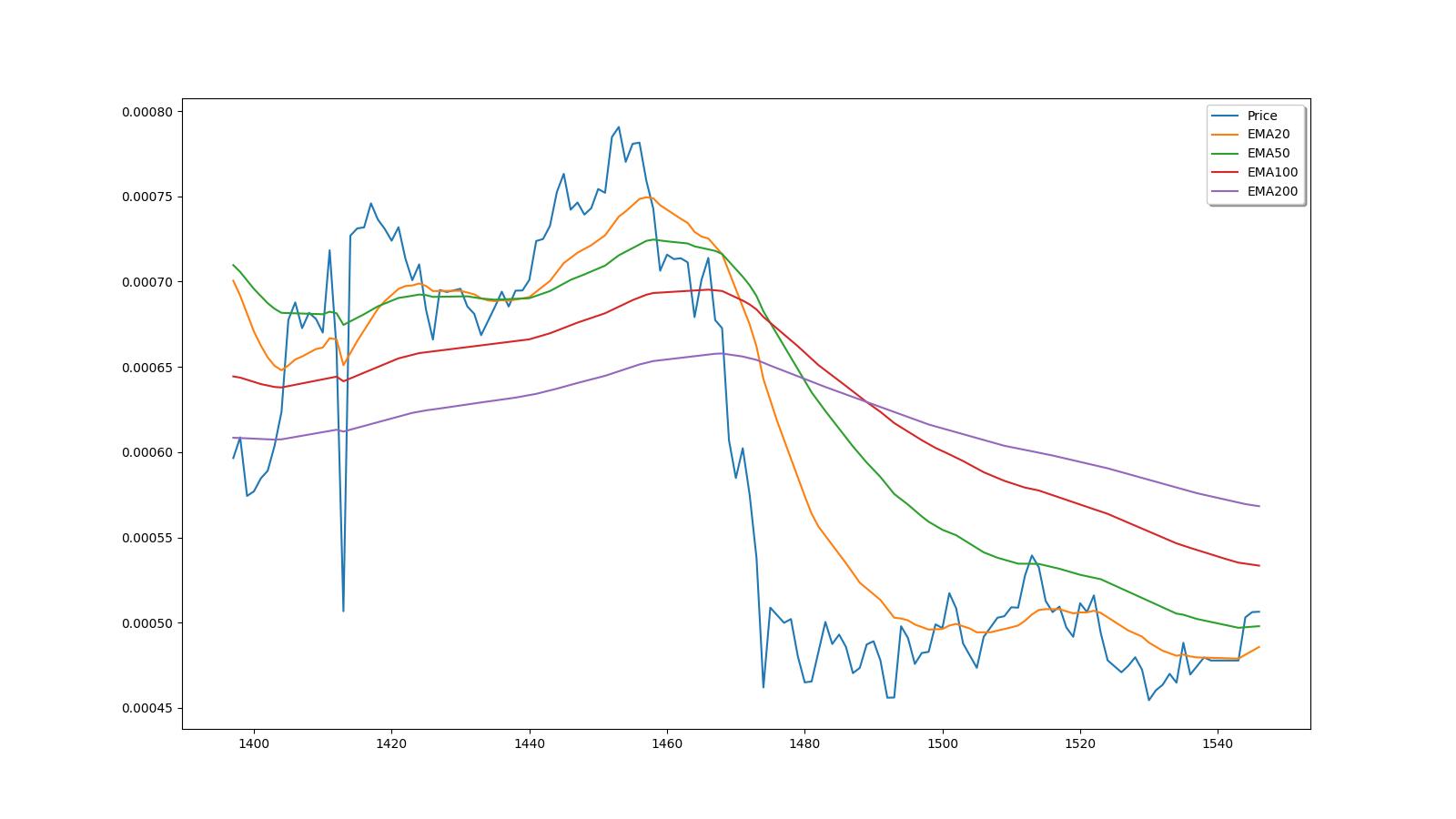Playermon Exponential Moving Averages