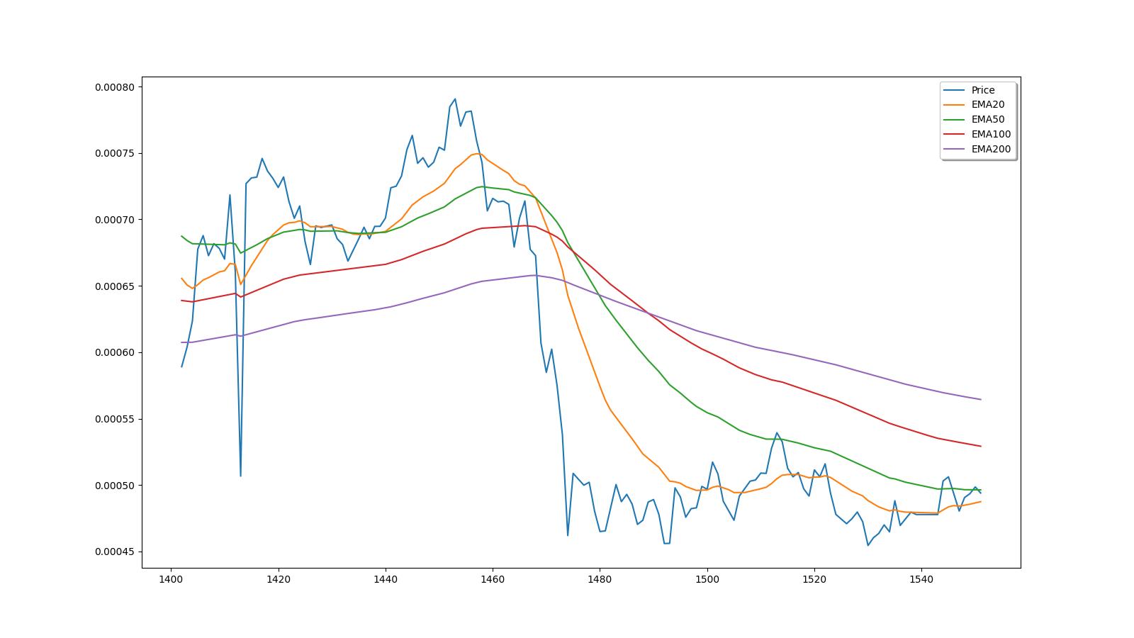 Playermon Exponential Moving Averages