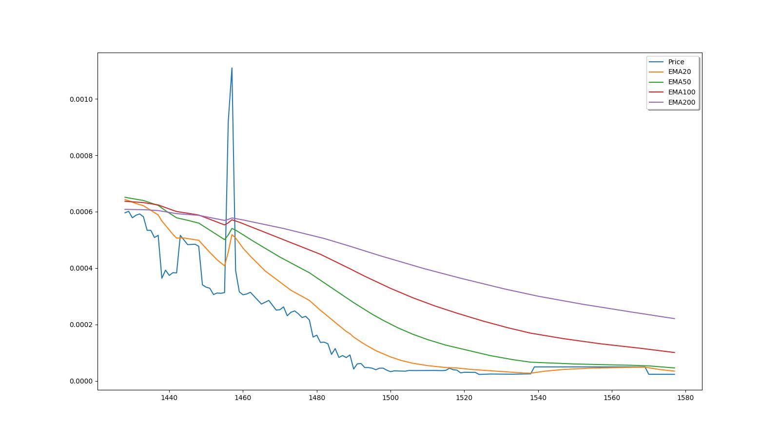 PlayPad Exponential Moving Averages
