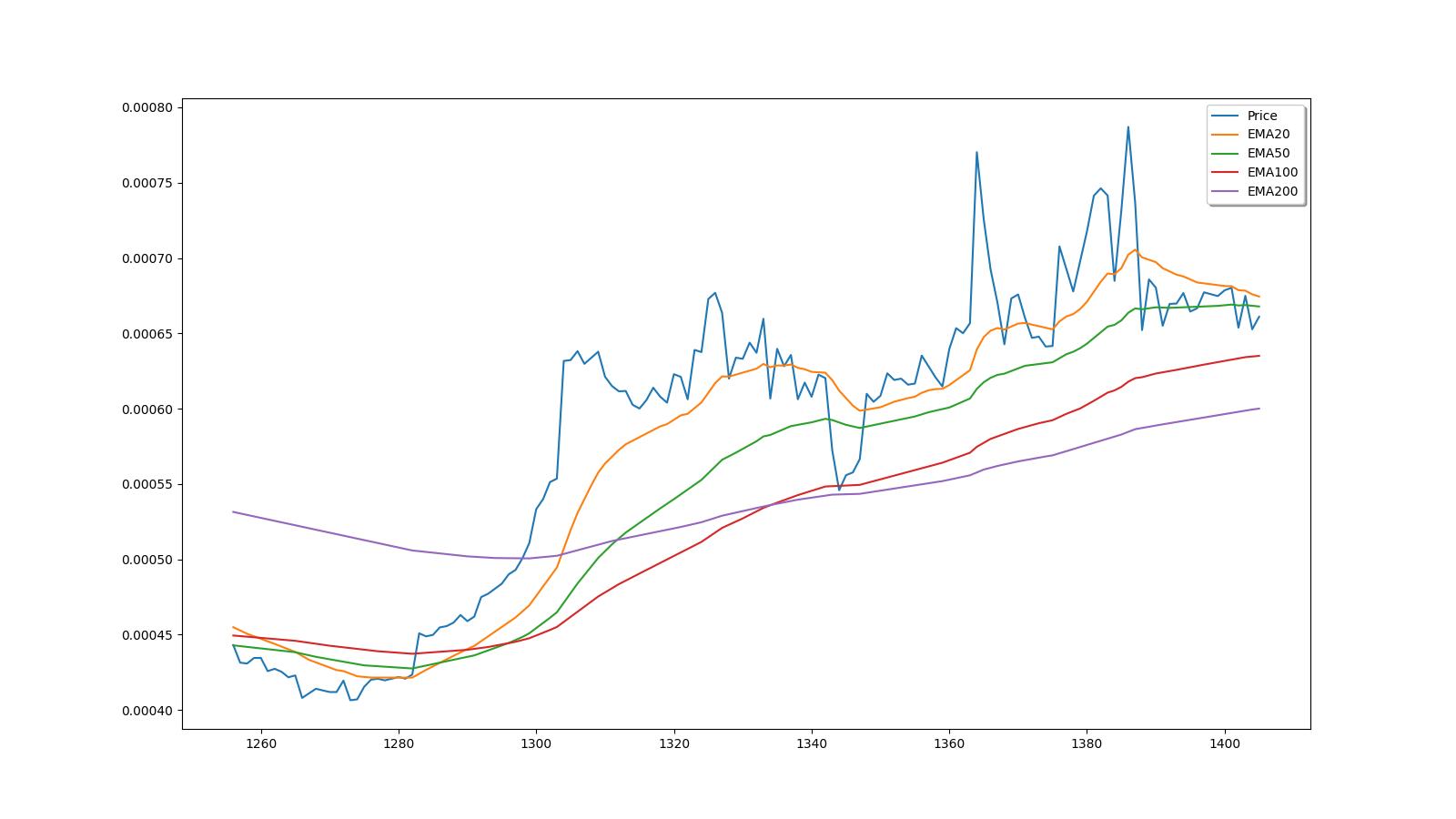 PlayPad Exponential Moving Averages