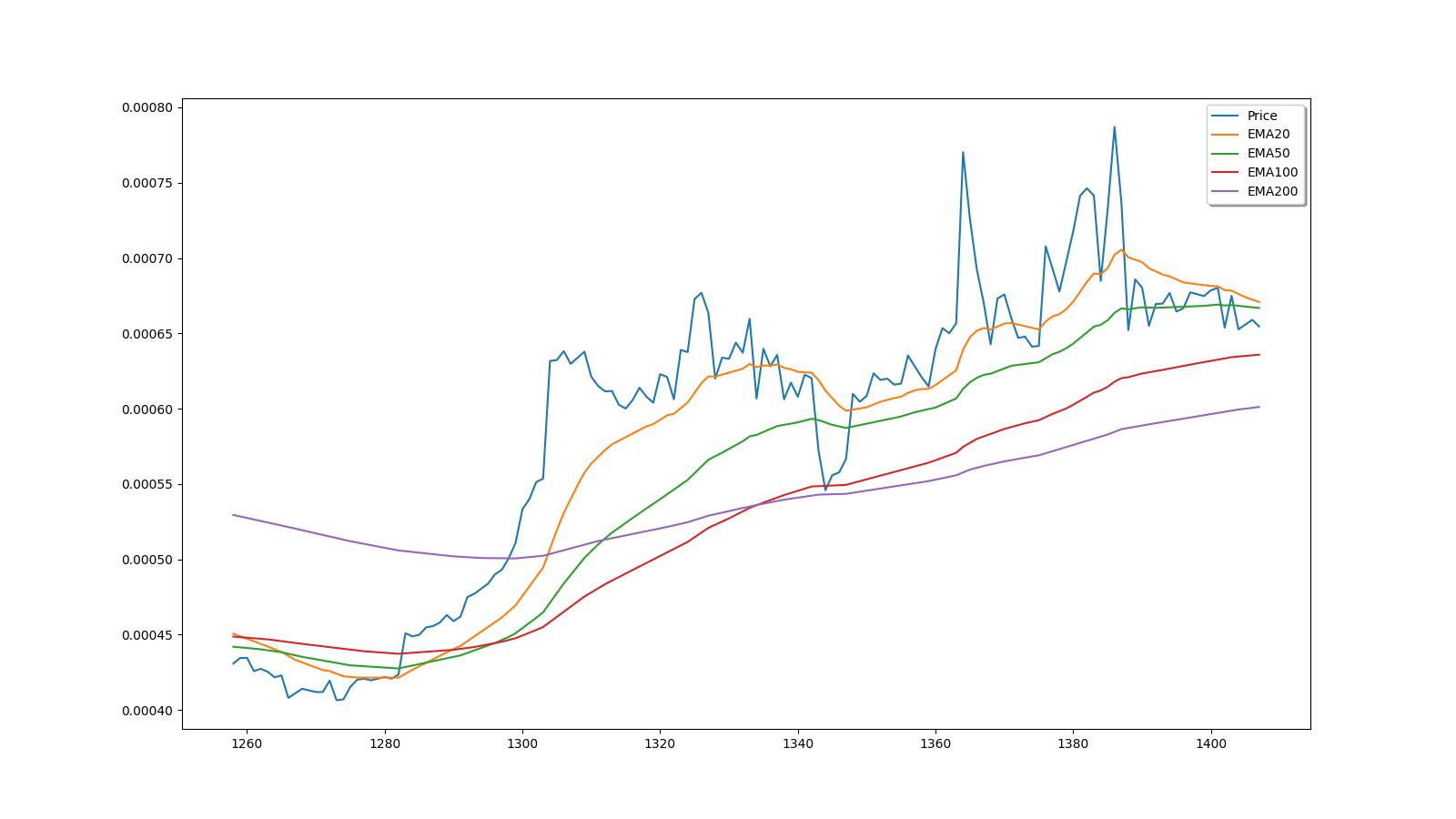 PlayPad Exponential Moving Averages
