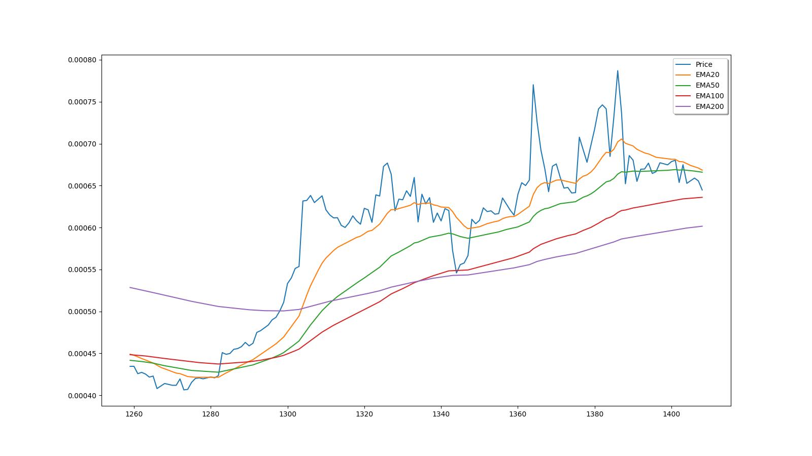 PlayPad Exponential Moving Averages