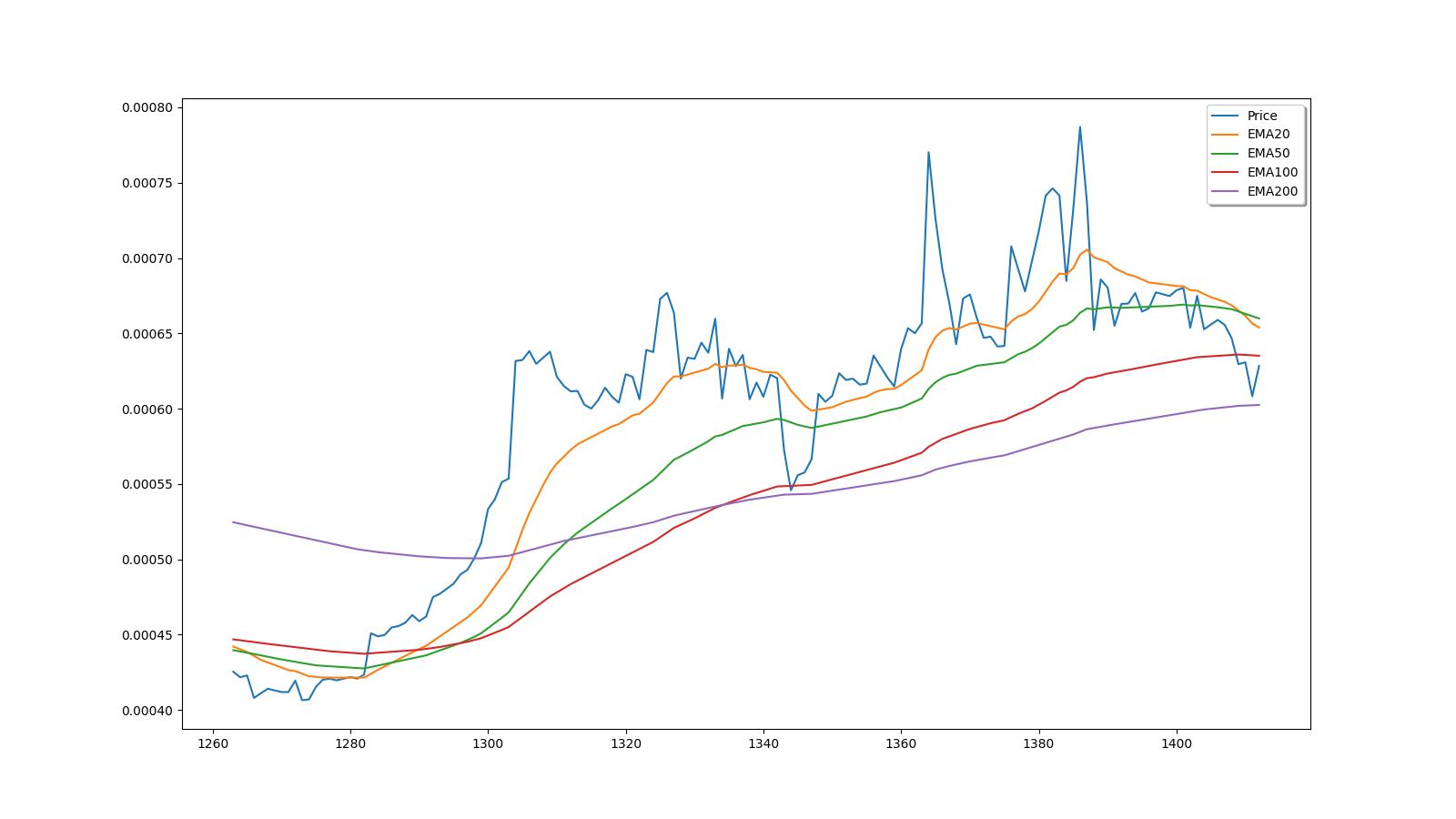 PlayPad Exponential Moving Averages
