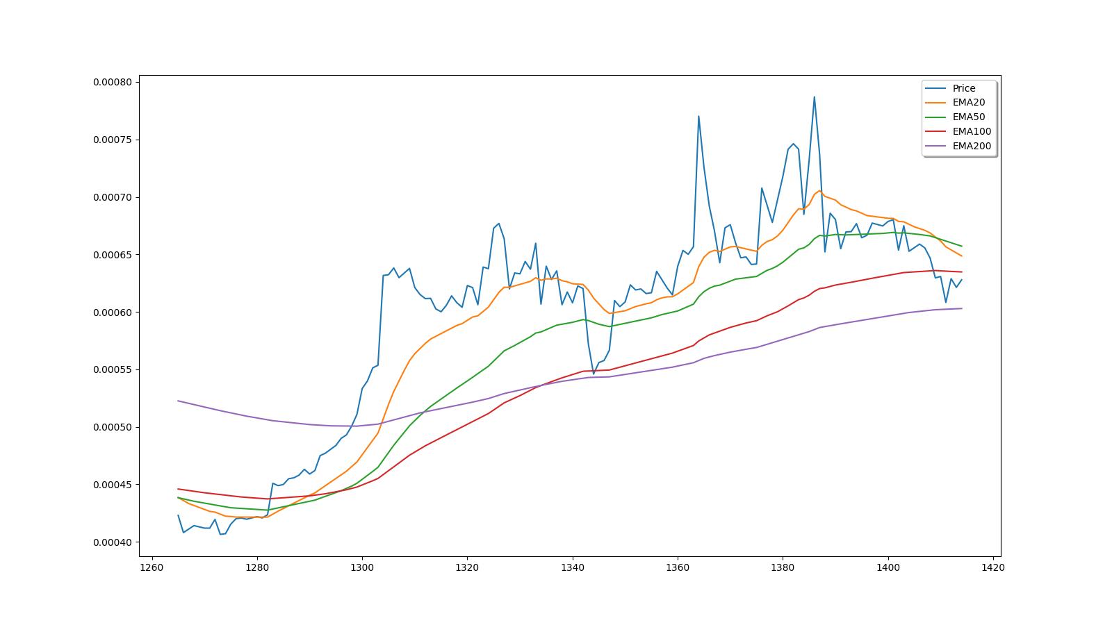 PlayPad Exponential Moving Averages
