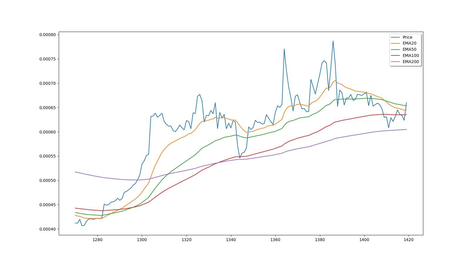 PlayPad Exponential Moving Averages
