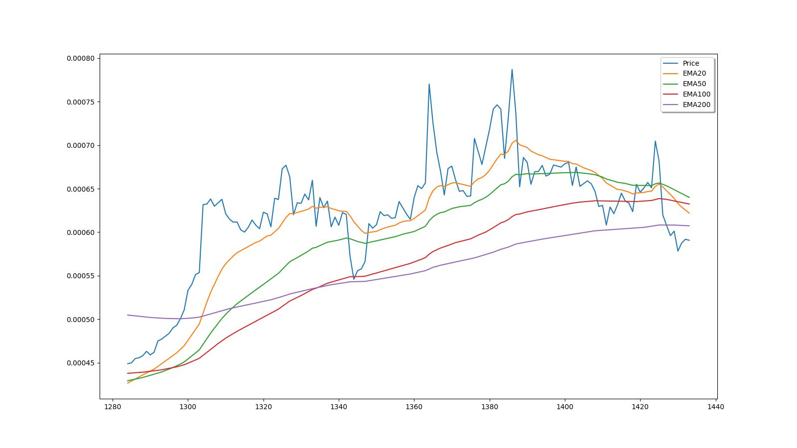 PlayPad Exponential Moving Averages