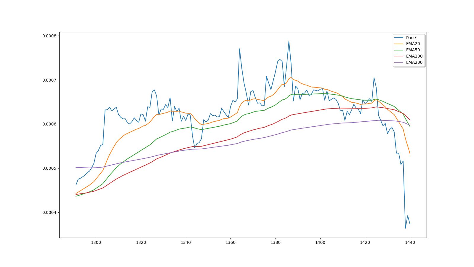 PlayPad Exponential Moving Averages