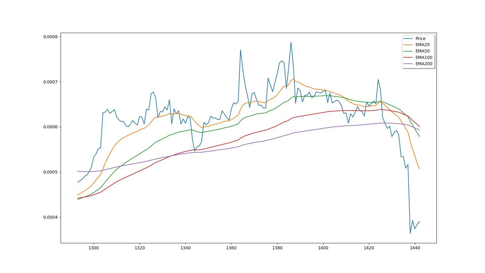 PlayPad Exponential Moving Averages