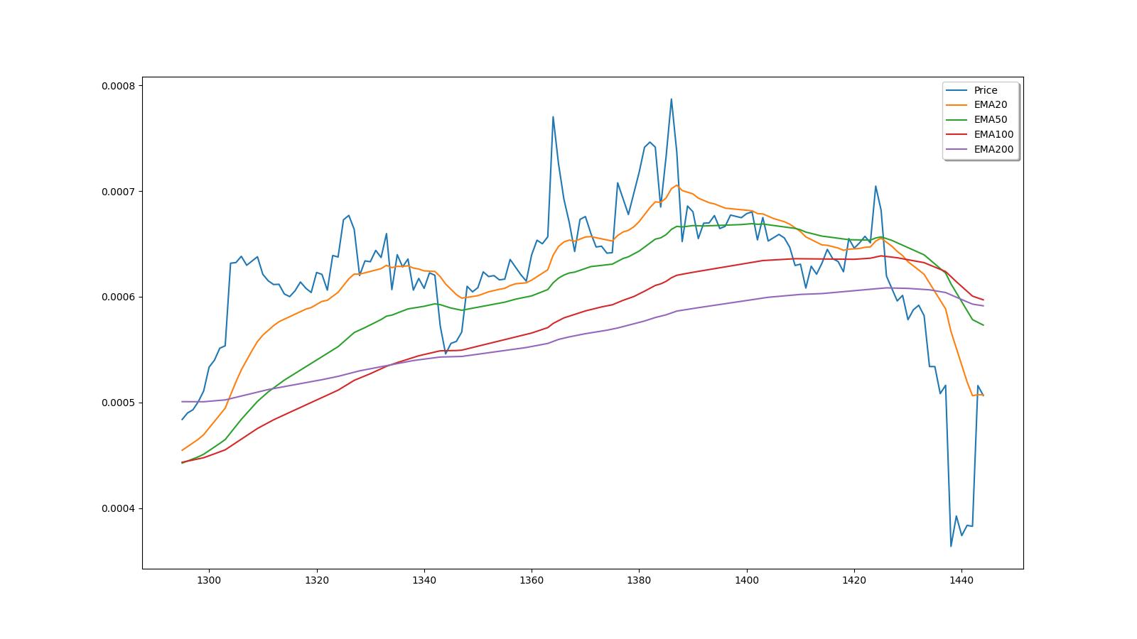 PlayPad Exponential Moving Averages
