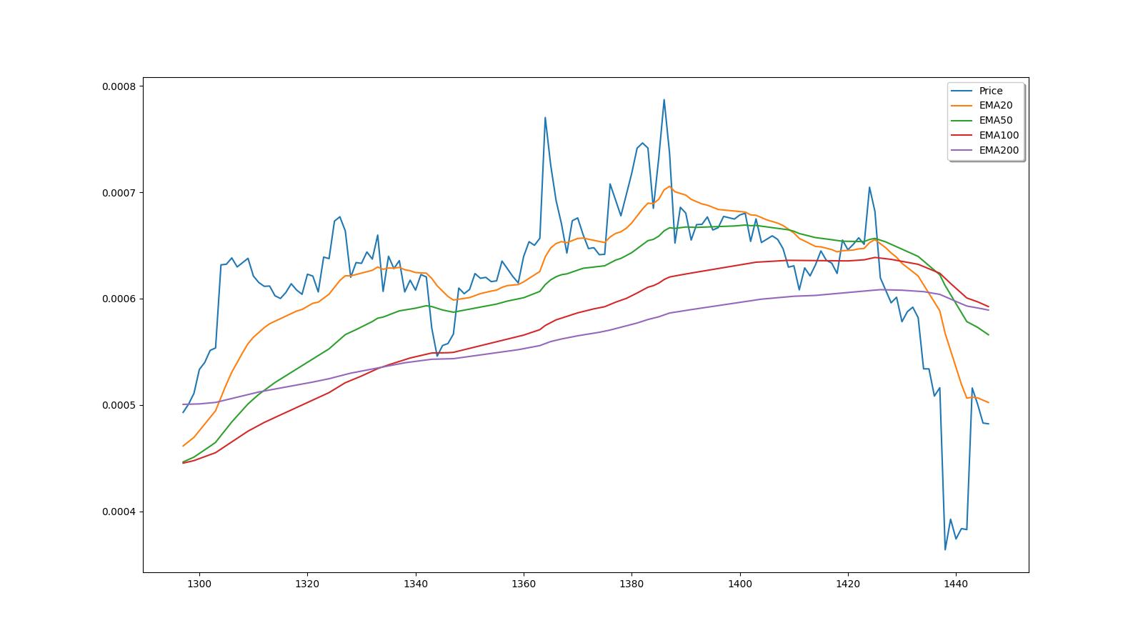 PlayPad Exponential Moving Averages