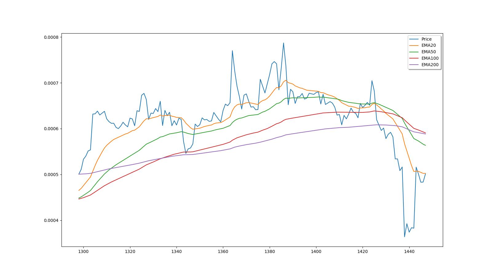 PlayPad Exponential Moving Averages