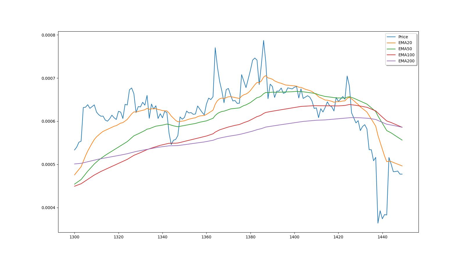 PlayPad Exponential Moving Averages