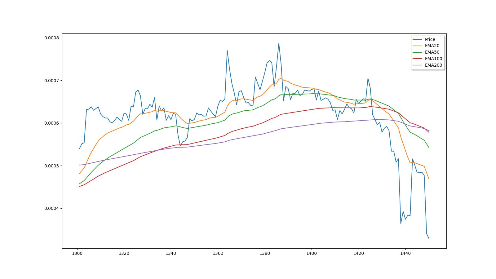 PlayPad Exponential Moving Averages