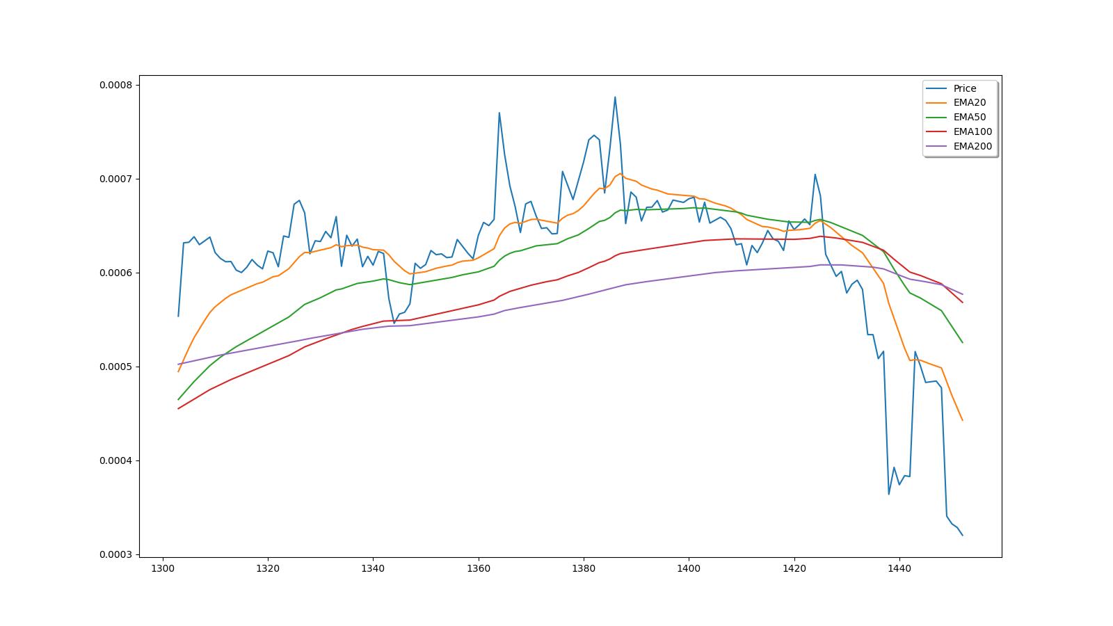 PlayPad Exponential Moving Averages