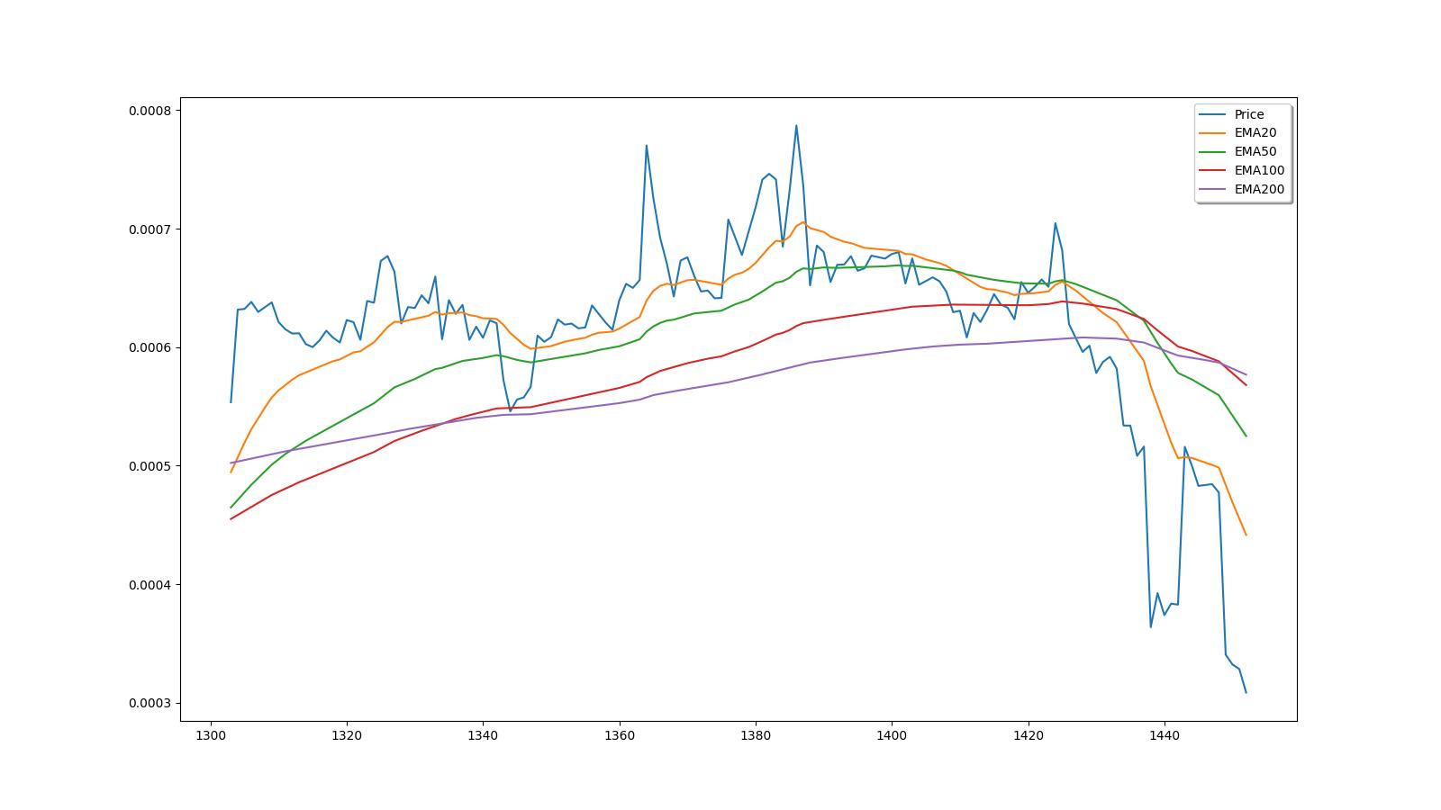 PlayPad Exponential Moving Averages