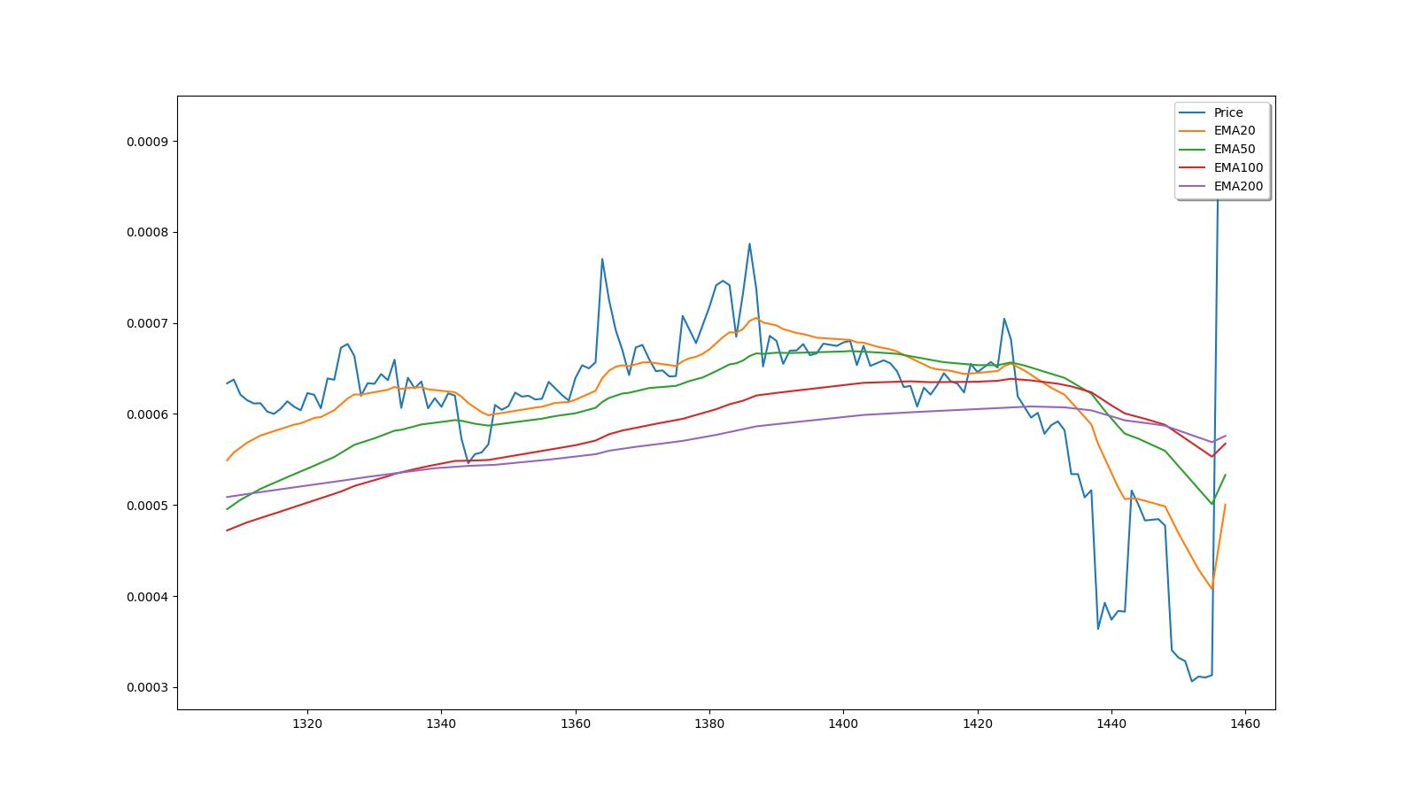 PlayPad Exponential Moving Averages