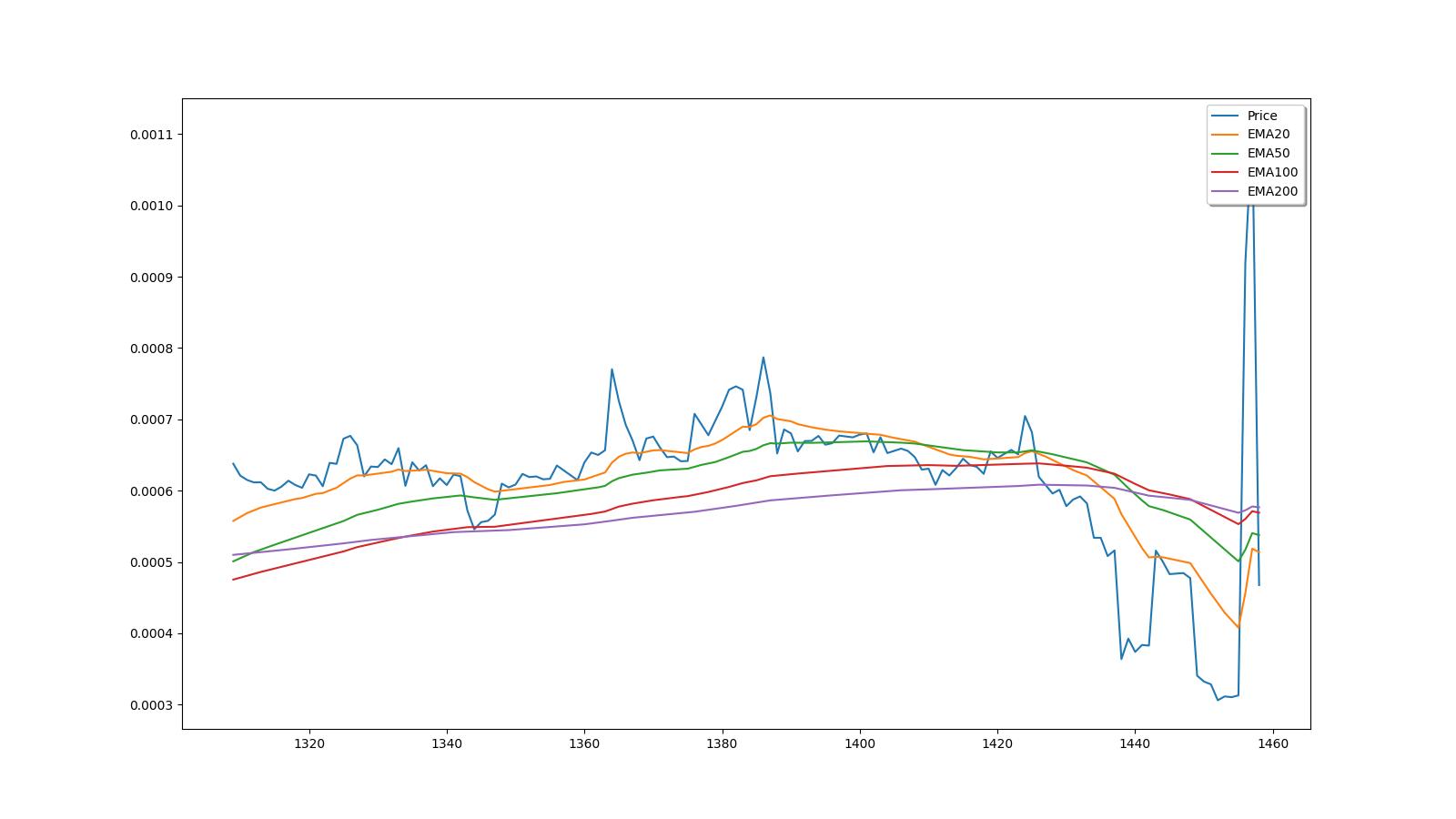 PlayPad Exponential Moving Averages