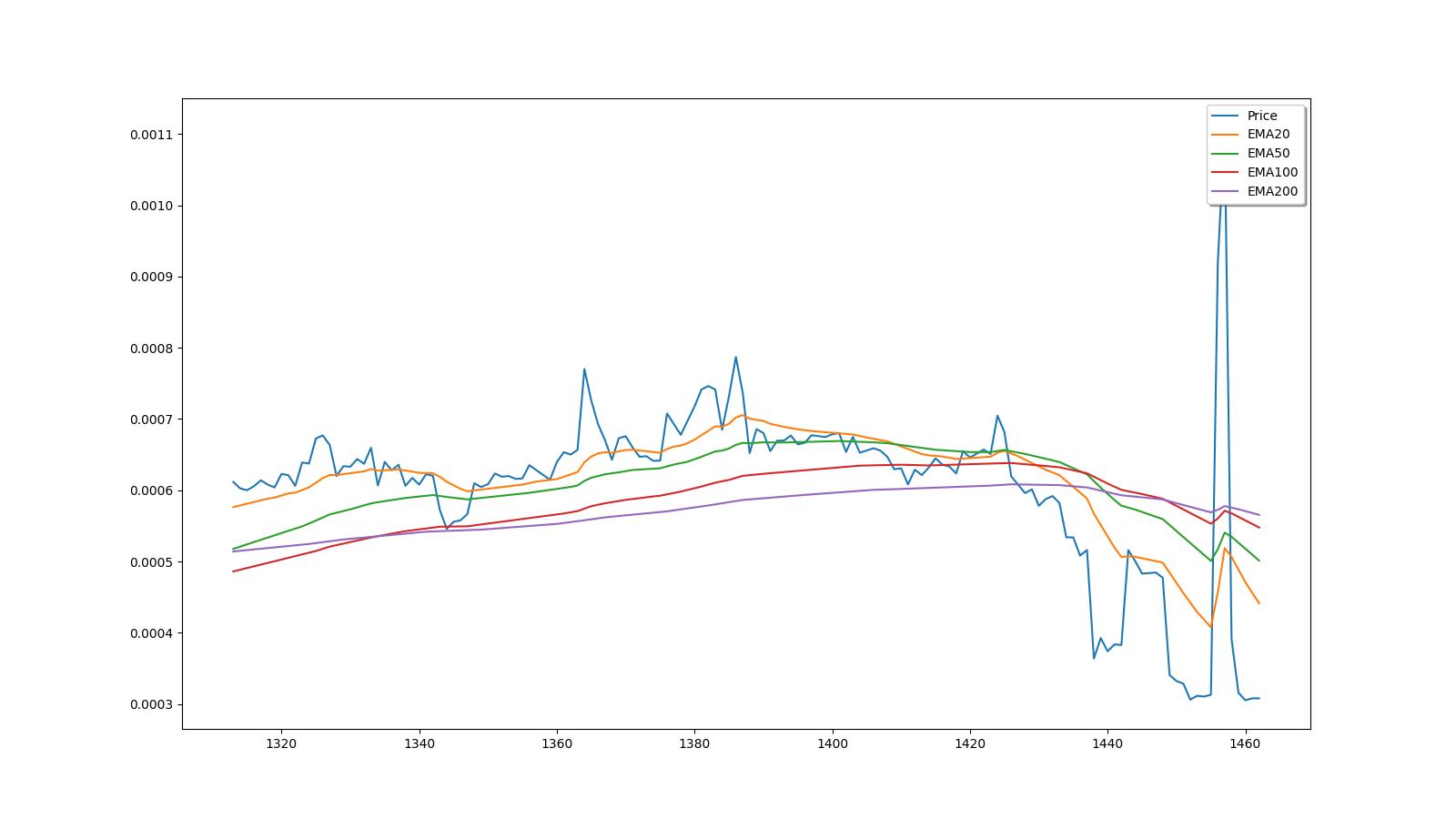 PlayPad Exponential Moving Averages