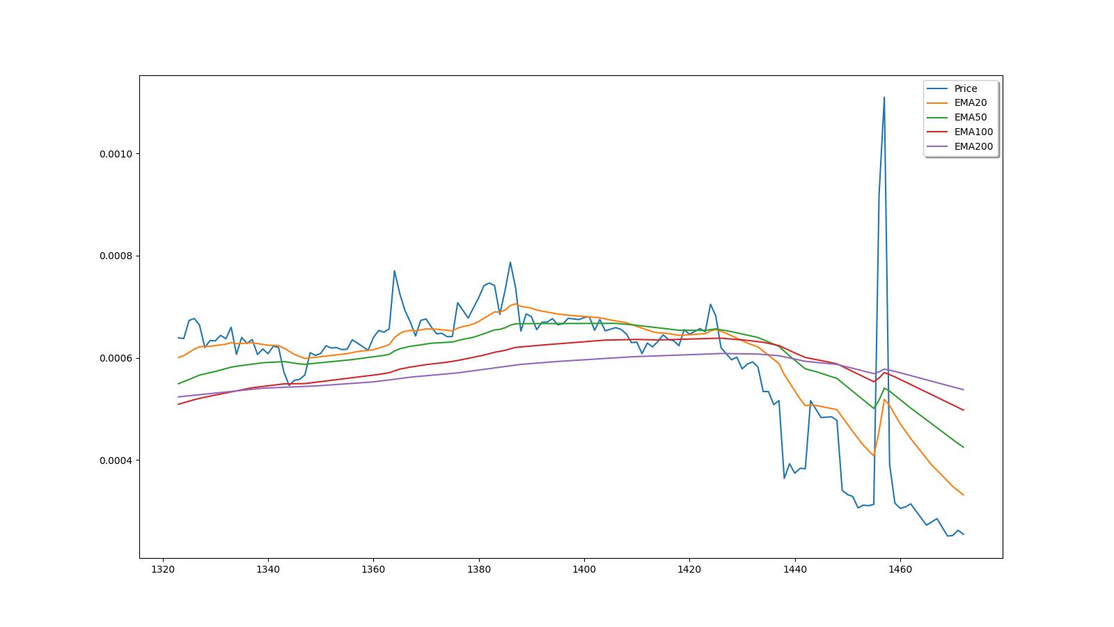 PlayPad Exponential Moving Averages