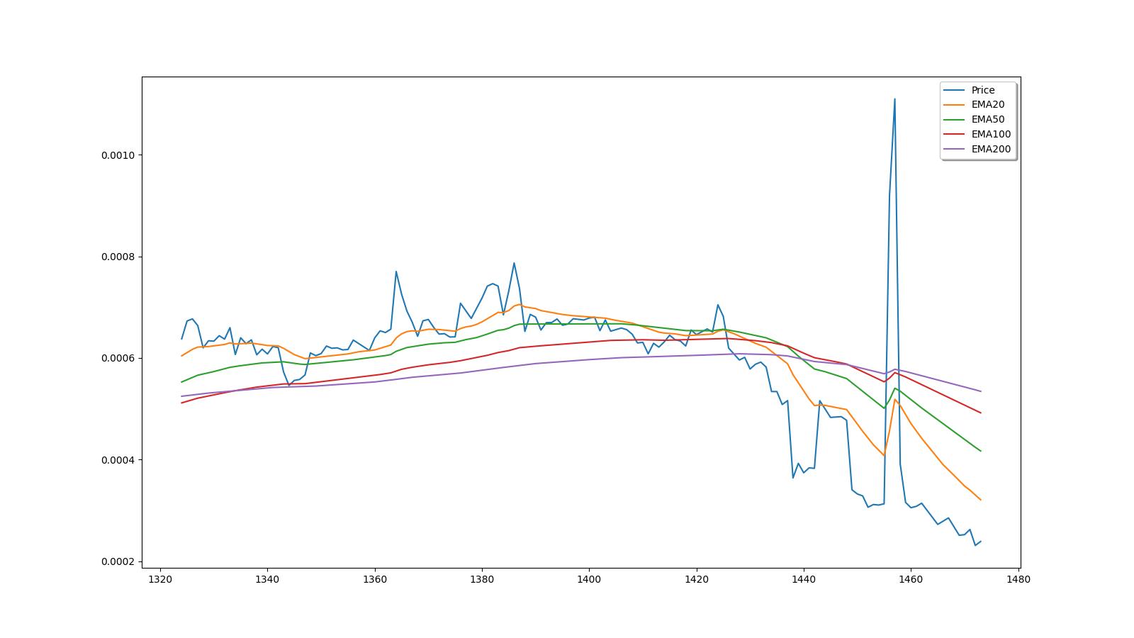 PlayPad Exponential Moving Averages