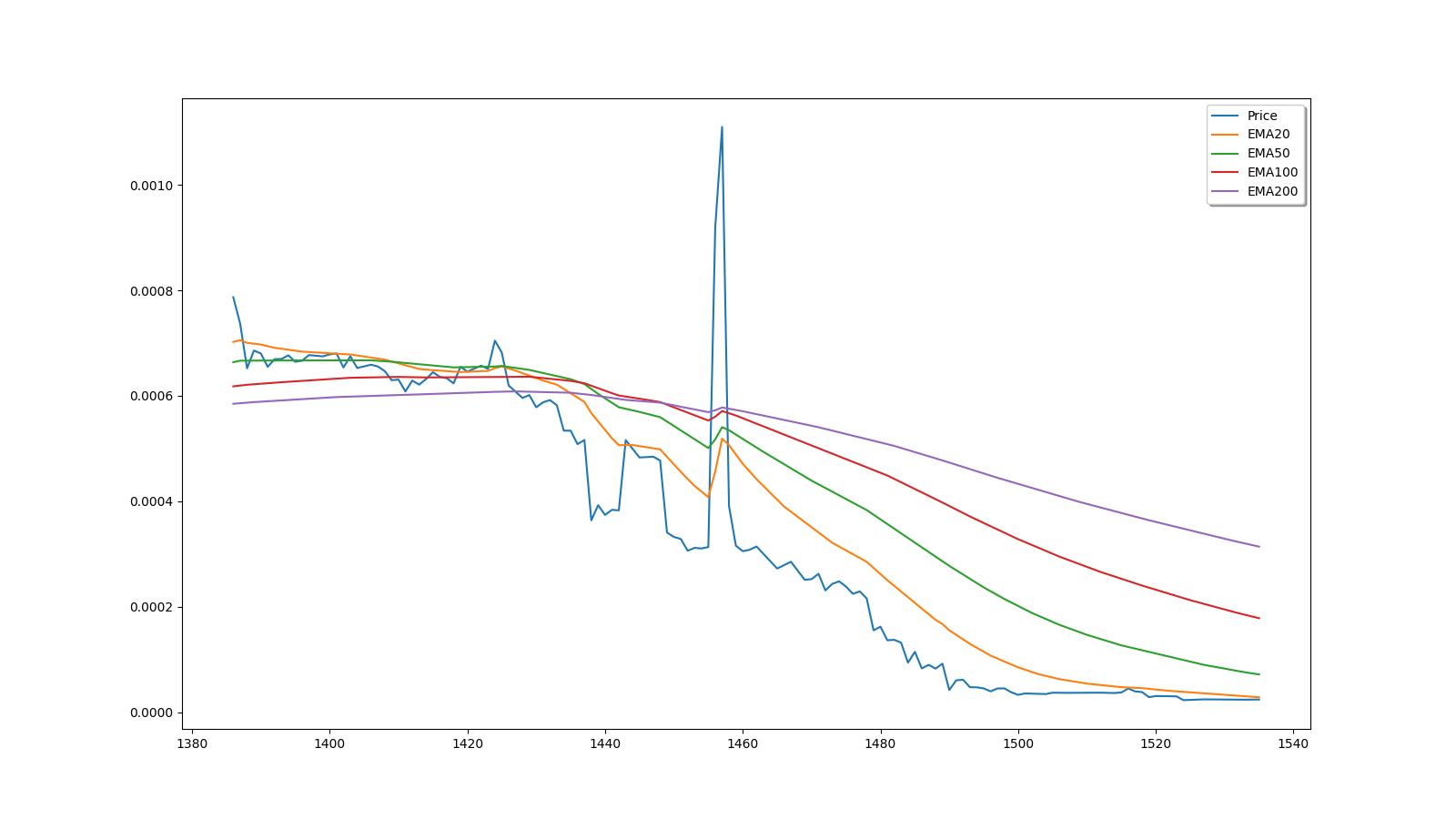 PlayPad Exponential Moving Averages