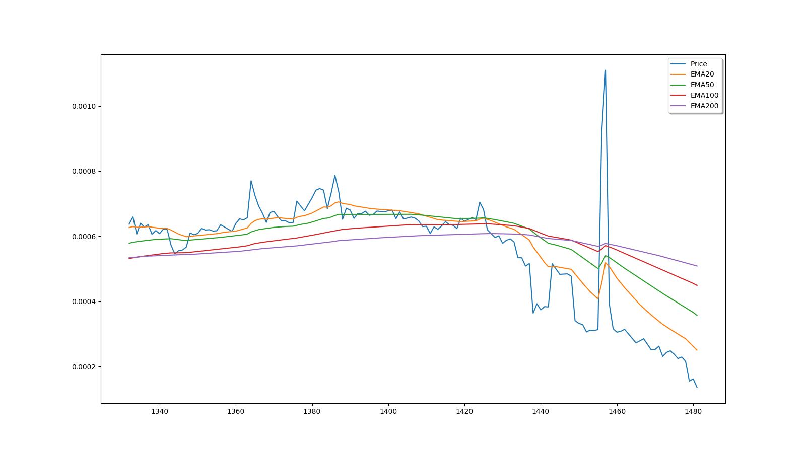 PlayPad Exponential Moving Averages