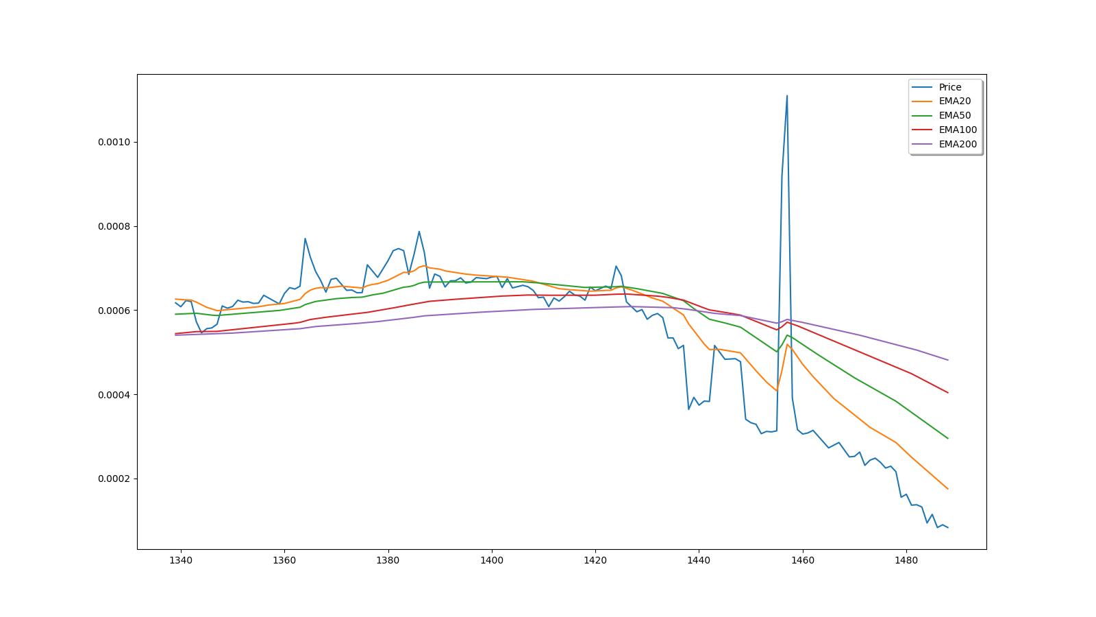 PlayPad Exponential Moving Averages