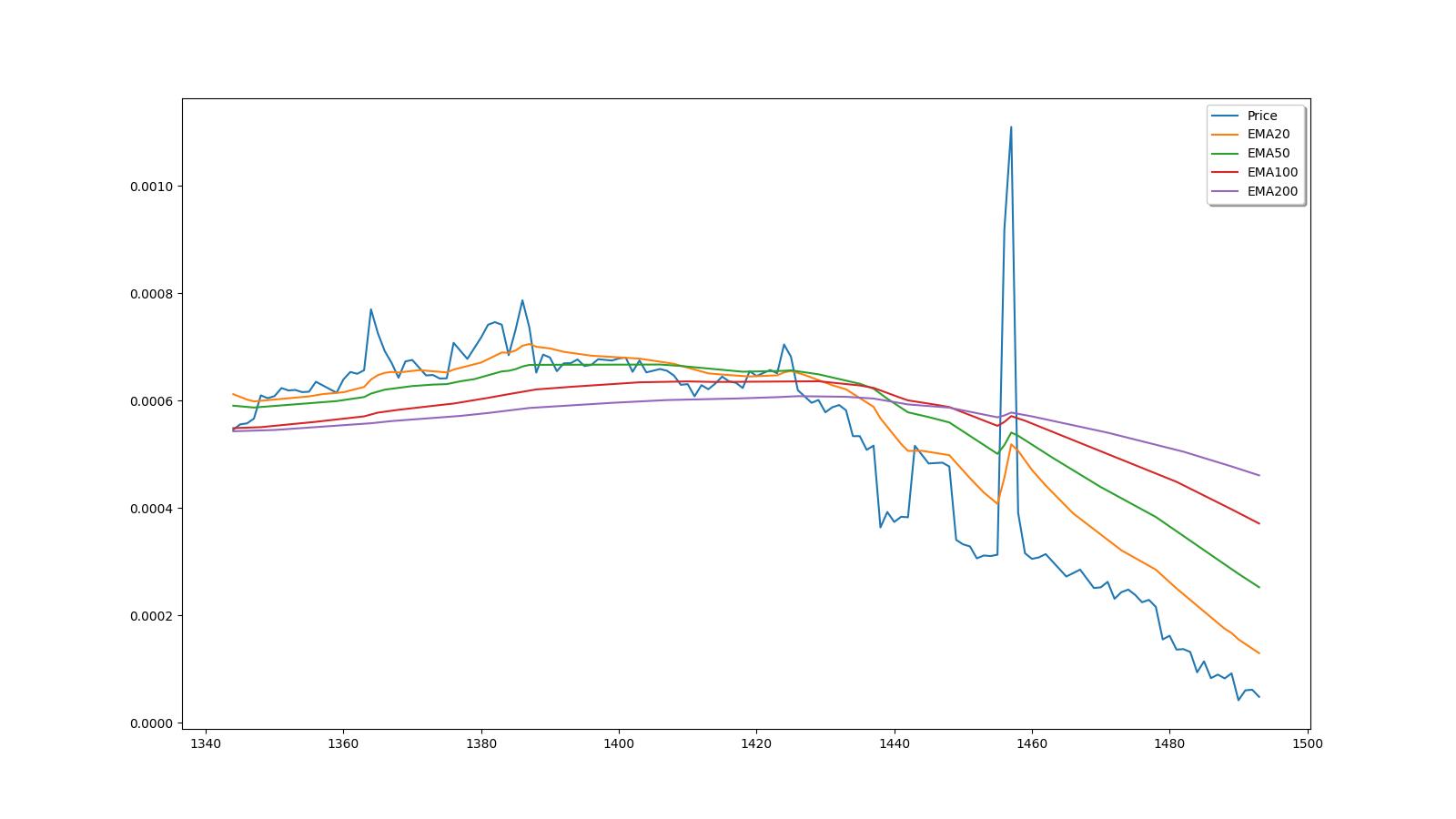 PlayPad Exponential Moving Averages