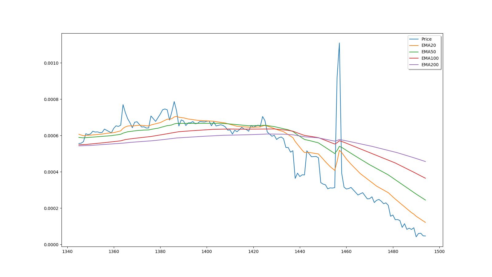 PlayPad Exponential Moving Averages
