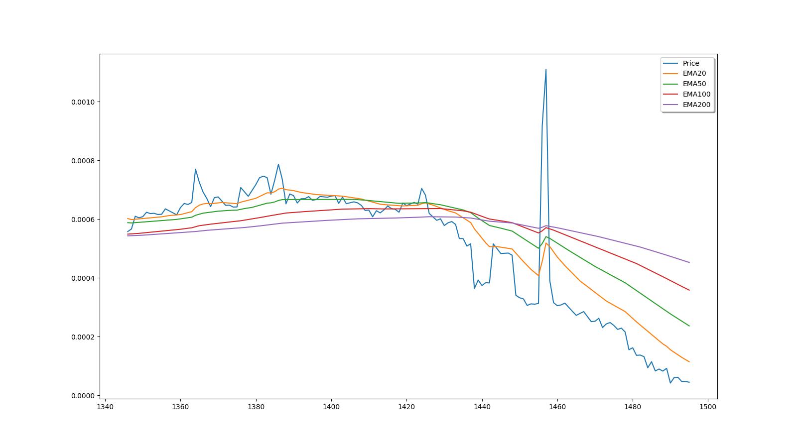 PlayPad Exponential Moving Averages