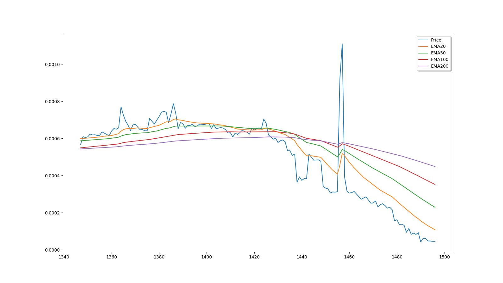 PlayPad Exponential Moving Averages