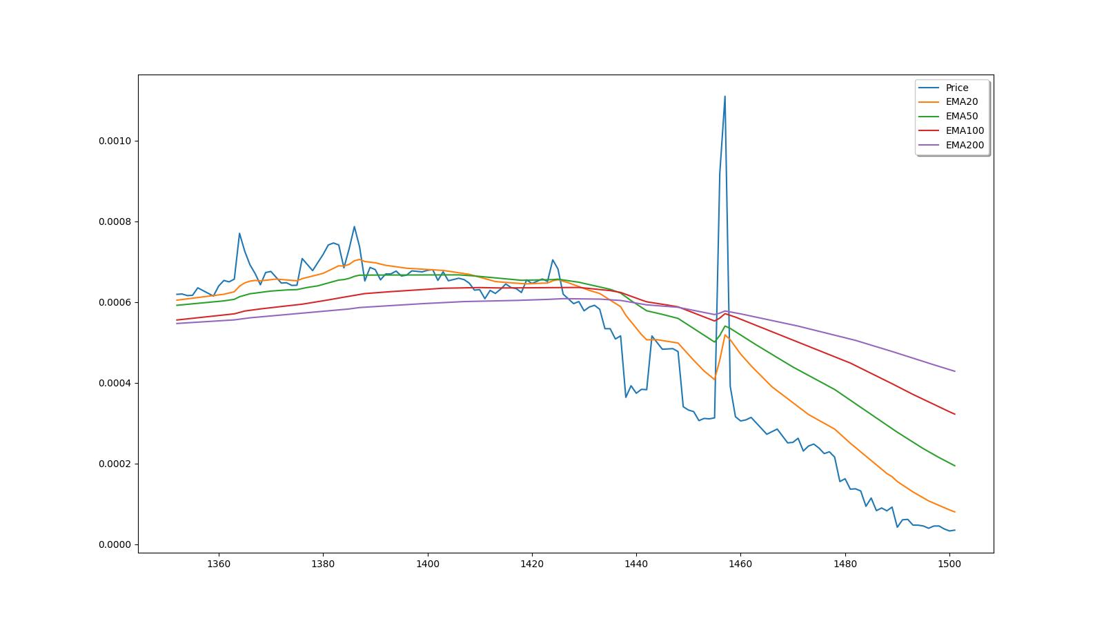 PlayPad Exponential Moving Averages