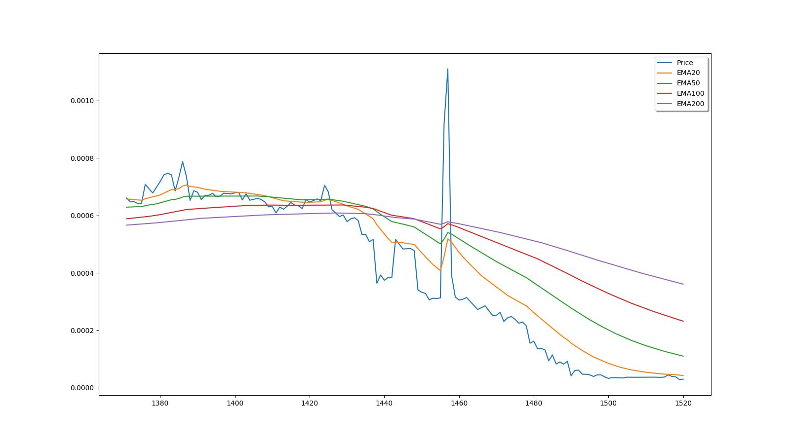 PlayPad Exponential Moving Averages