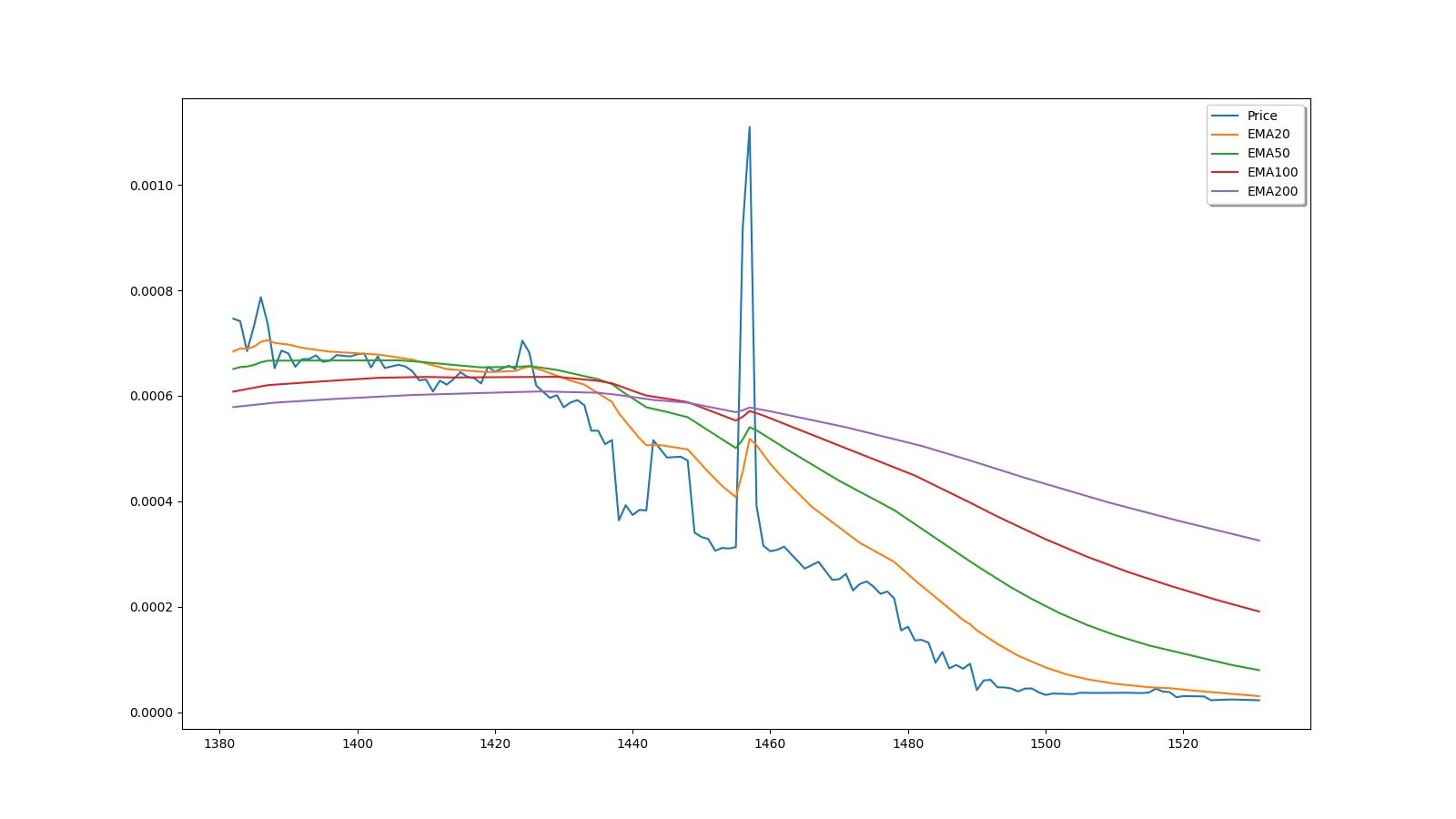 PlayPad Exponential Moving Averages