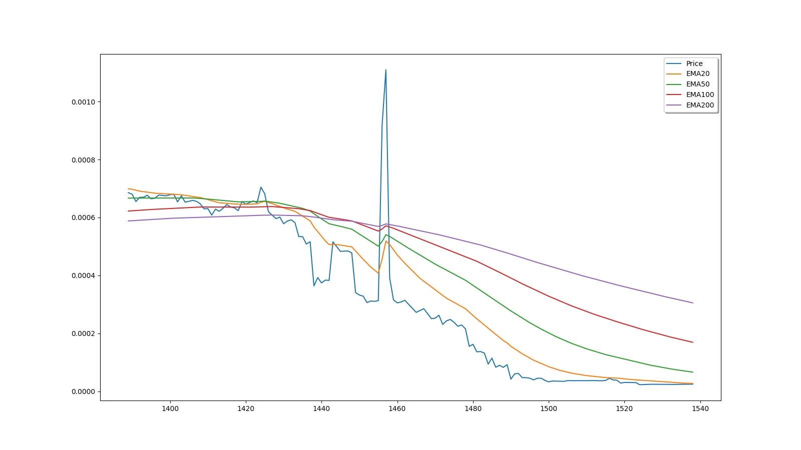 PlayPad Exponential Moving Averages