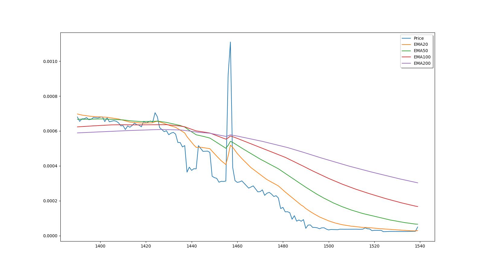 PlayPad Exponential Moving Averages