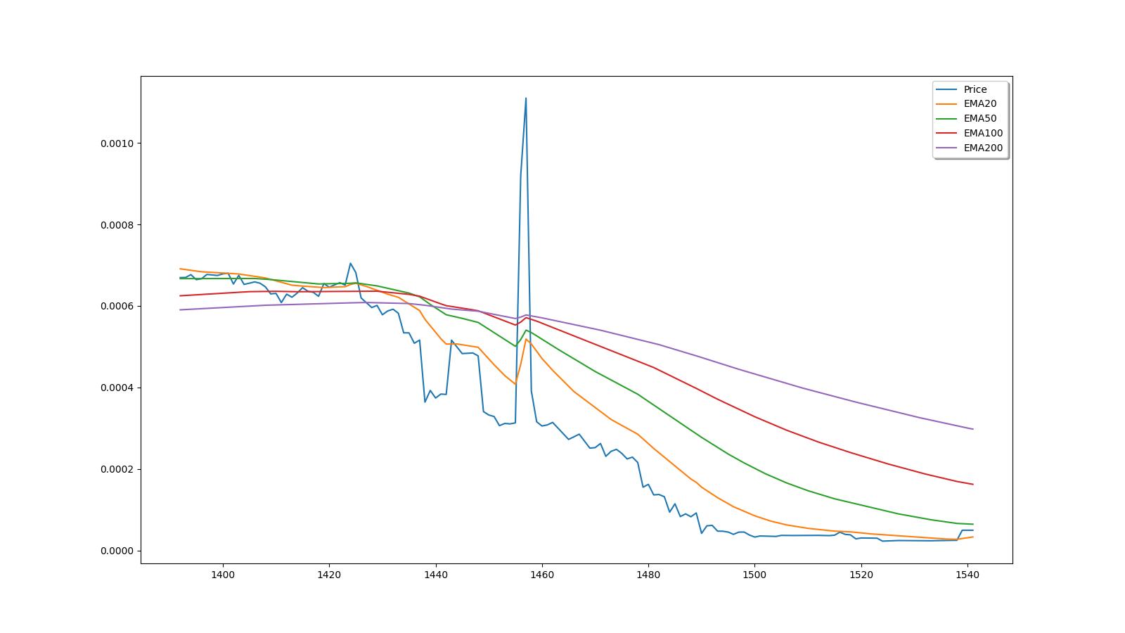PlayPad Exponential Moving Averages