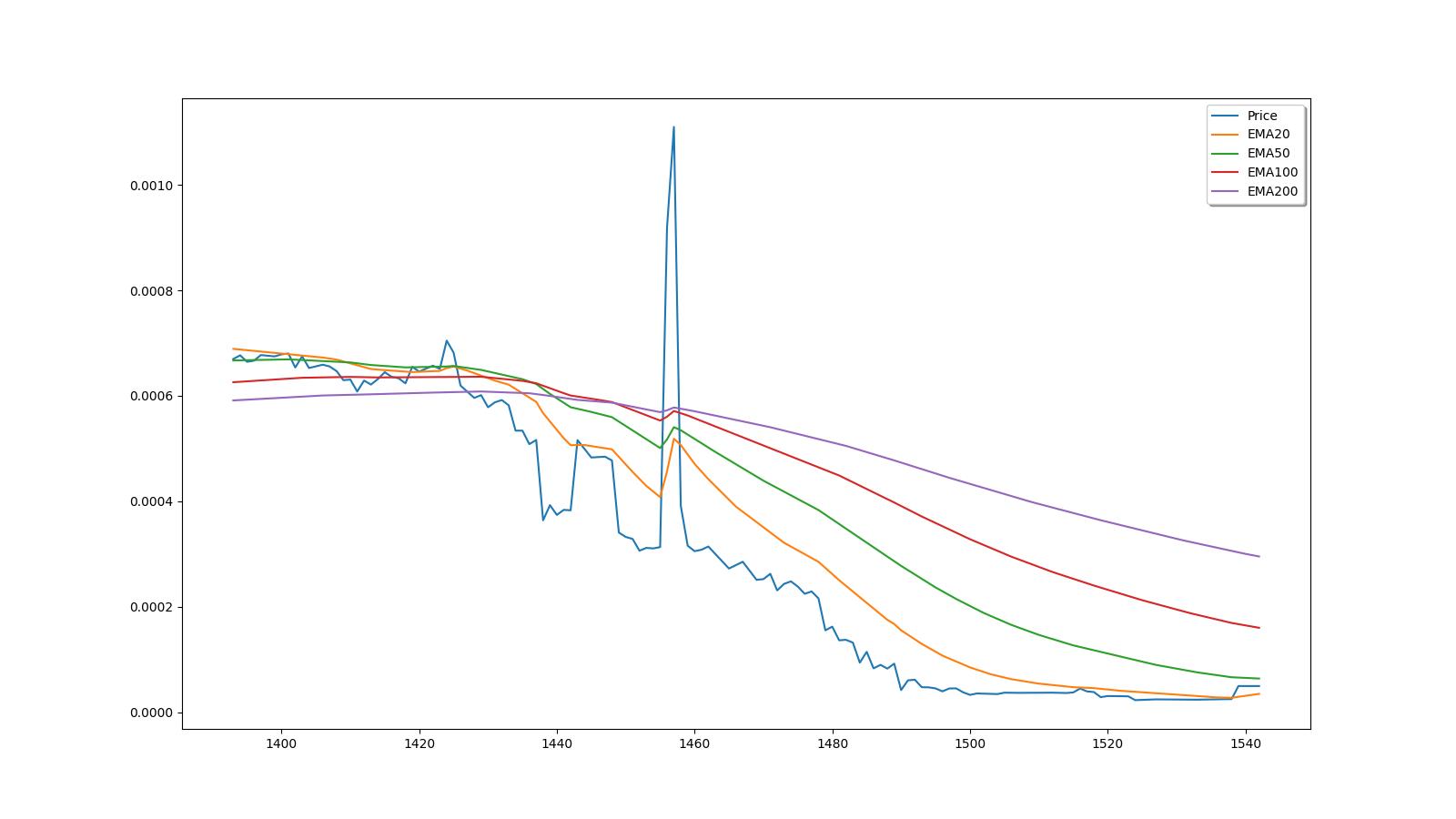 PlayPad Exponential Moving Averages