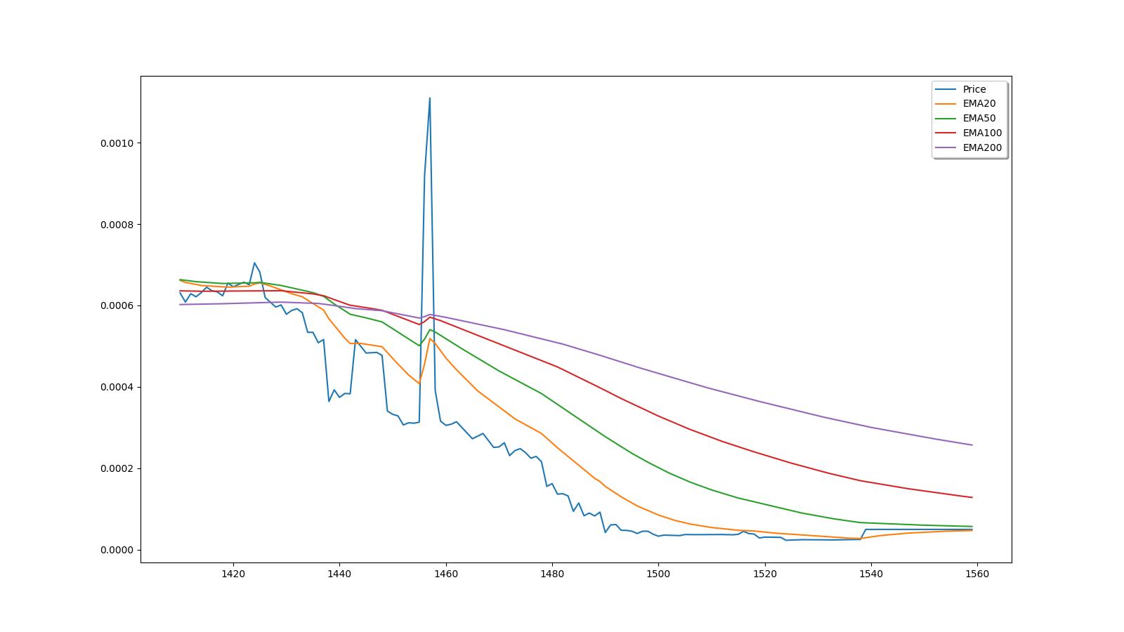 PlayPad Exponential Moving Averages