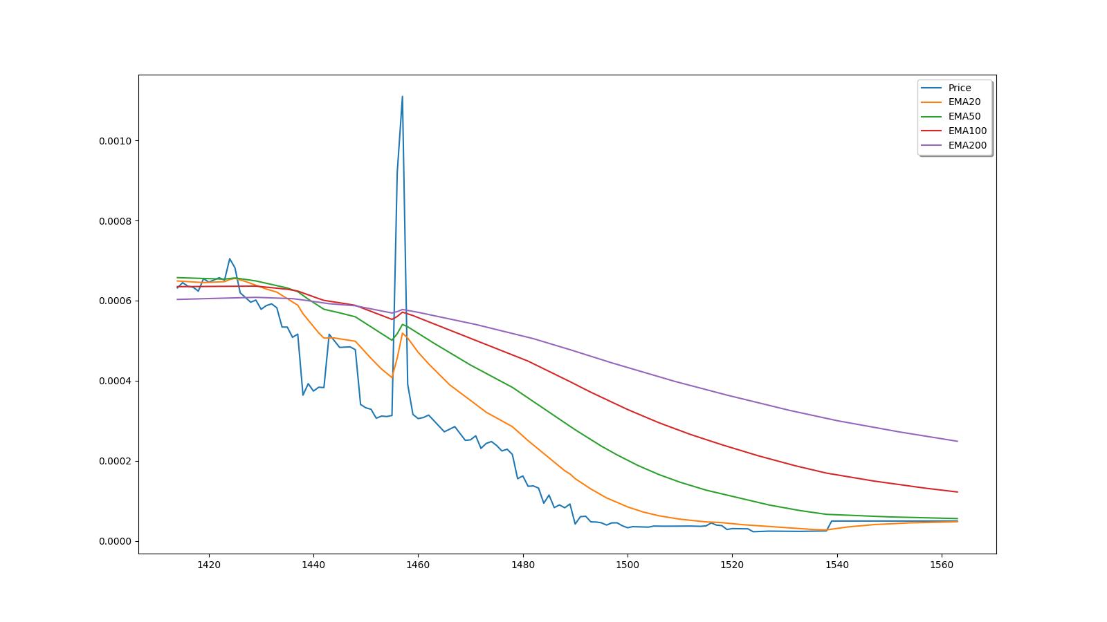 PlayPad Exponential Moving Averages