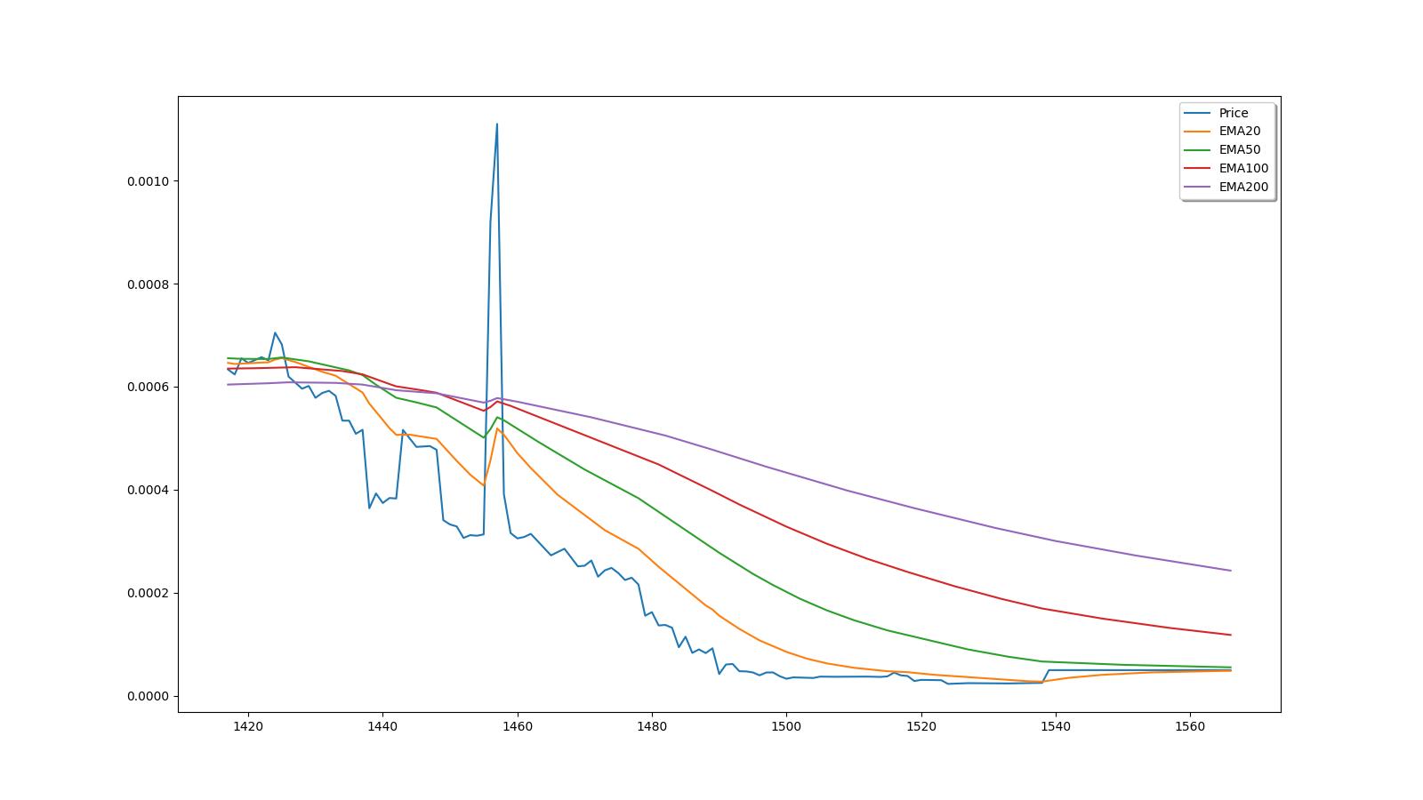 PlayPad Exponential Moving Averages