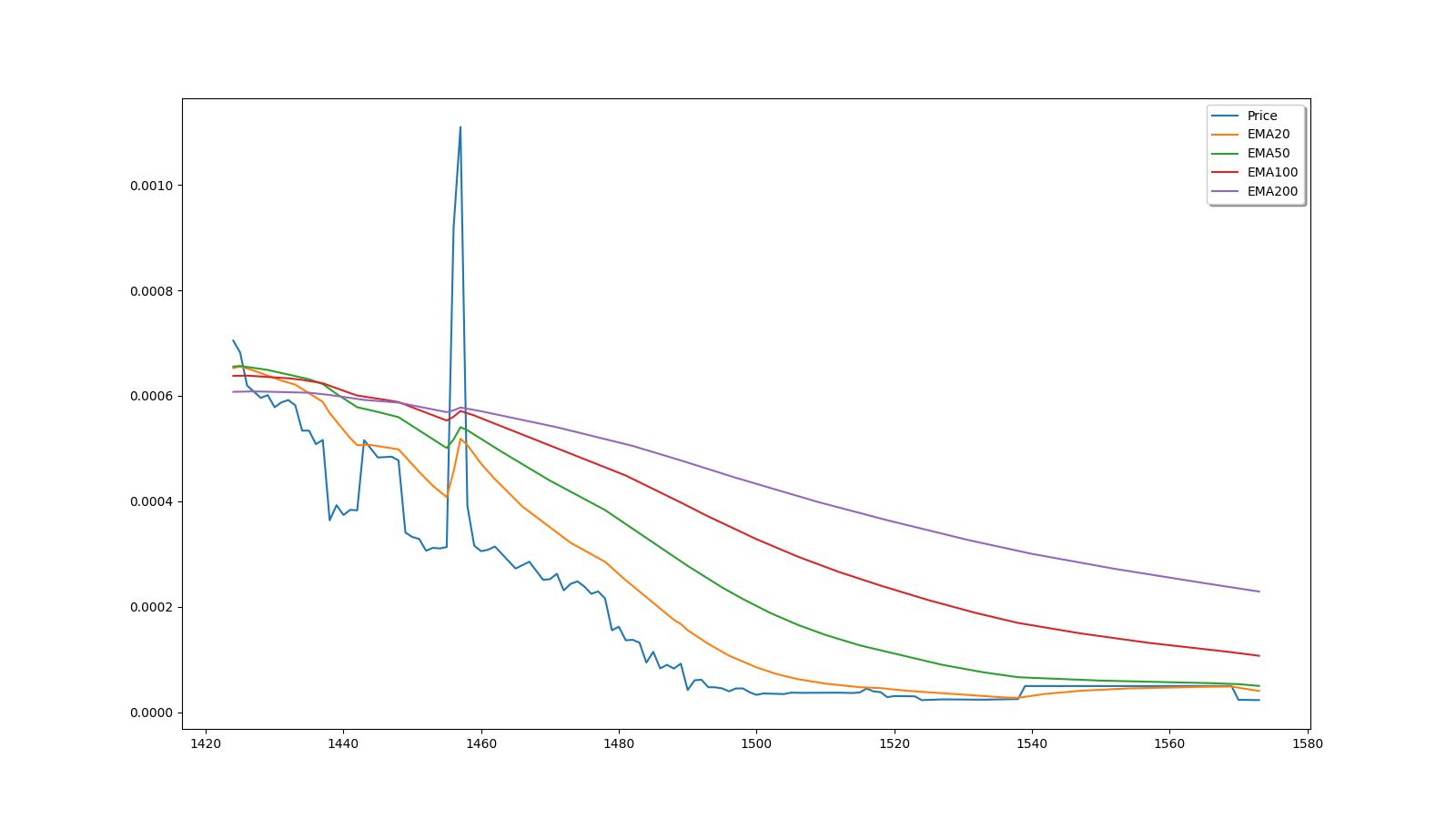 PlayPad Exponential Moving Averages