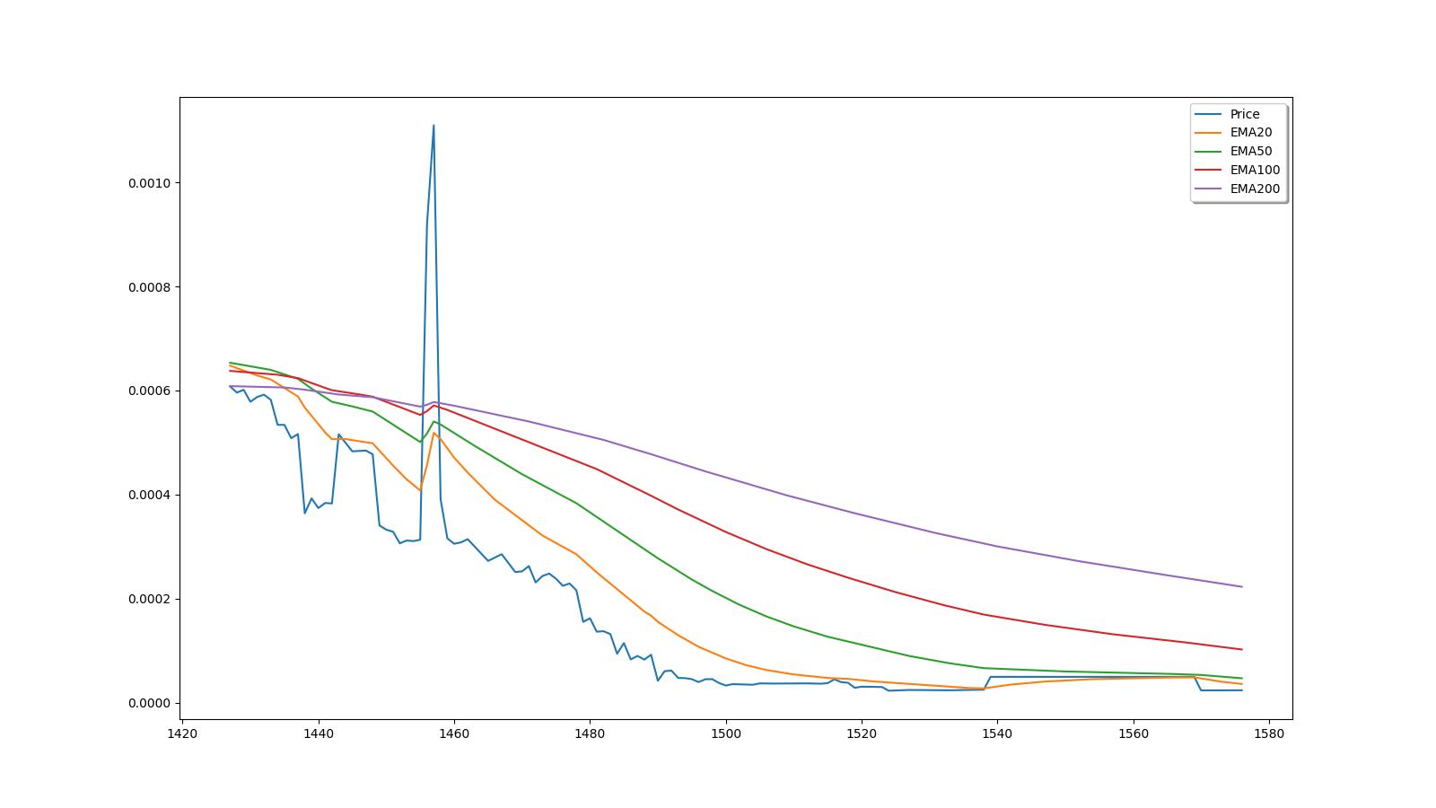 PlayPad Exponential Moving Averages