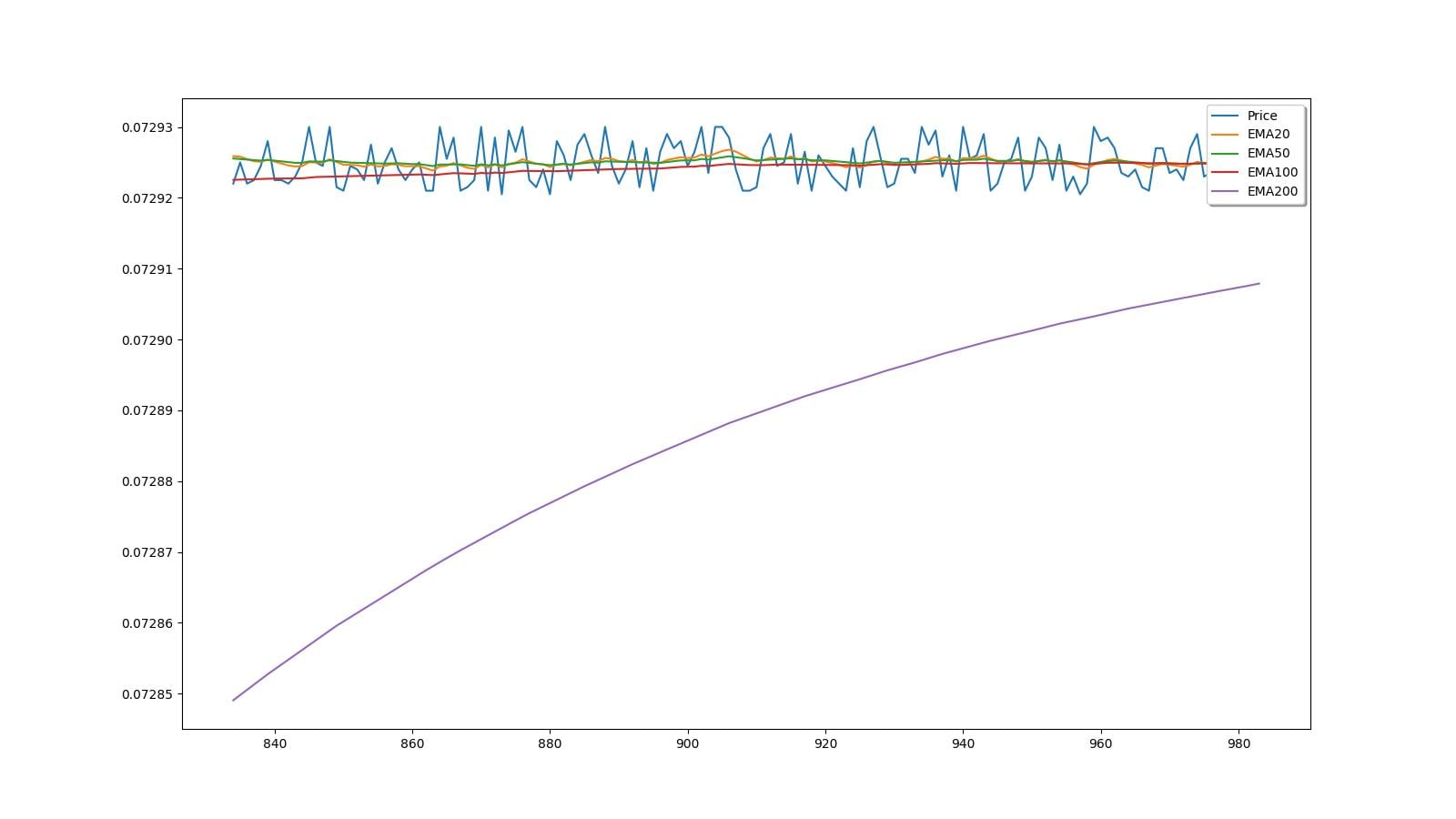 PlayTreks Exponential Moving Averages