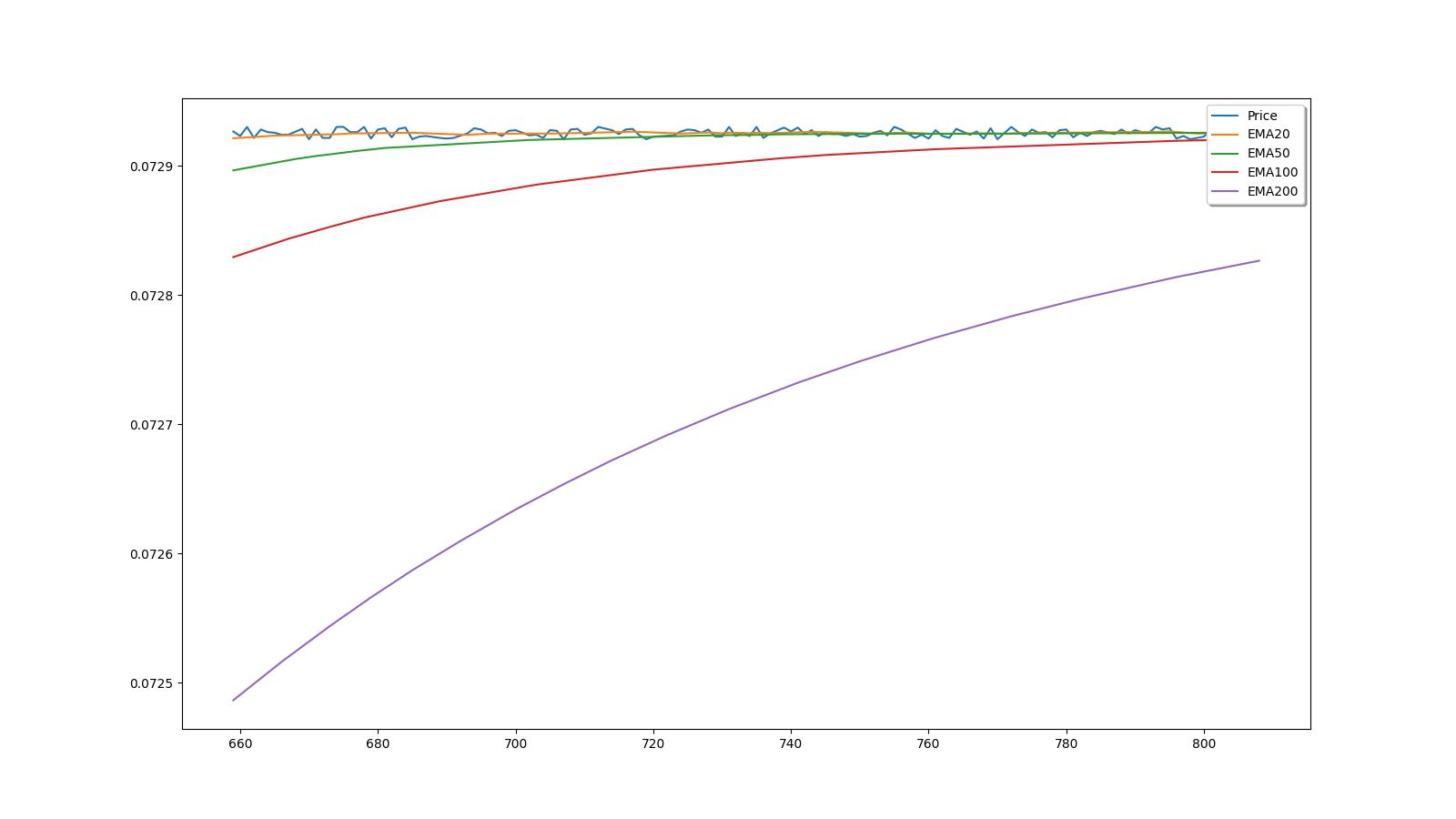 PlayTreks Exponential Moving Averages