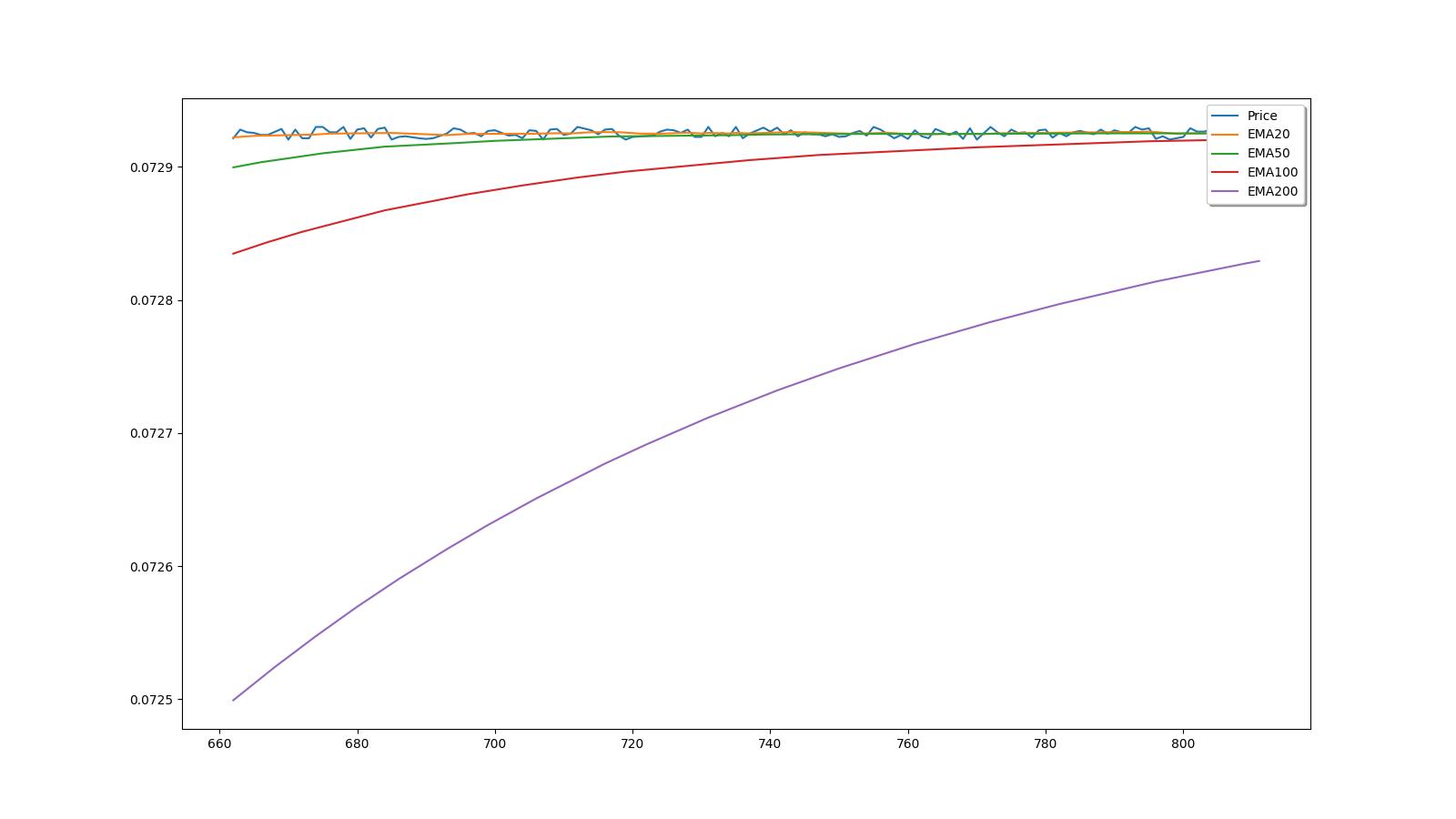 PlayTreks Exponential Moving Averages