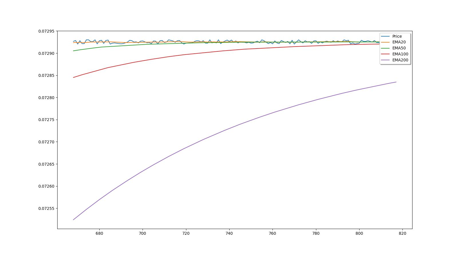 PlayTreks Exponential Moving Averages